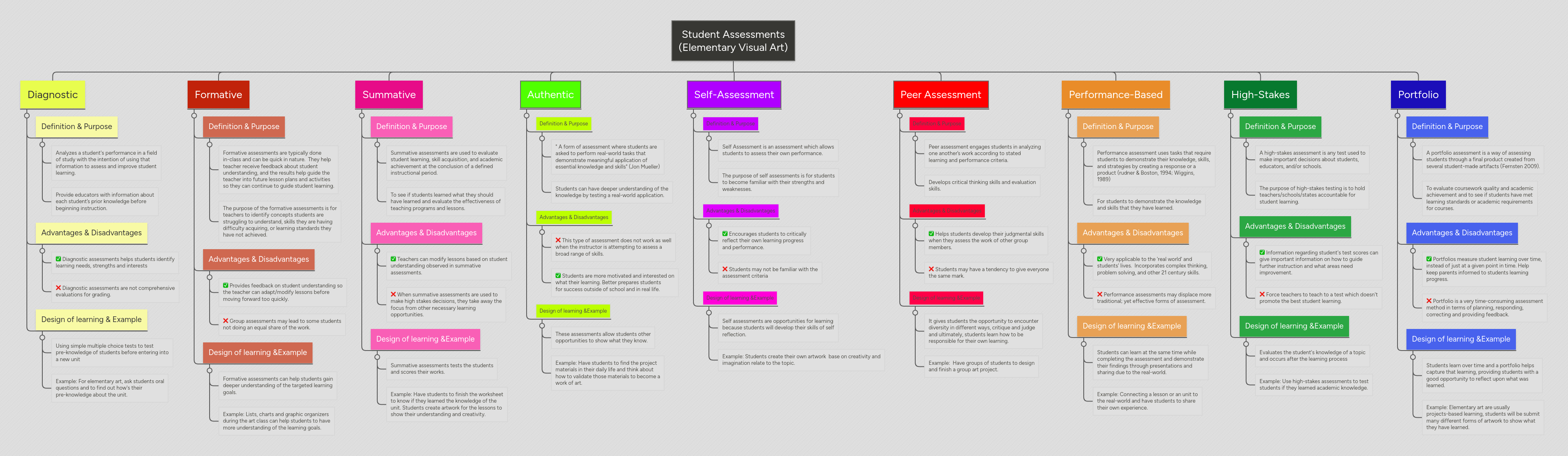 Student Assessments (Elementary Visual Art) | MindMeister Mind map
