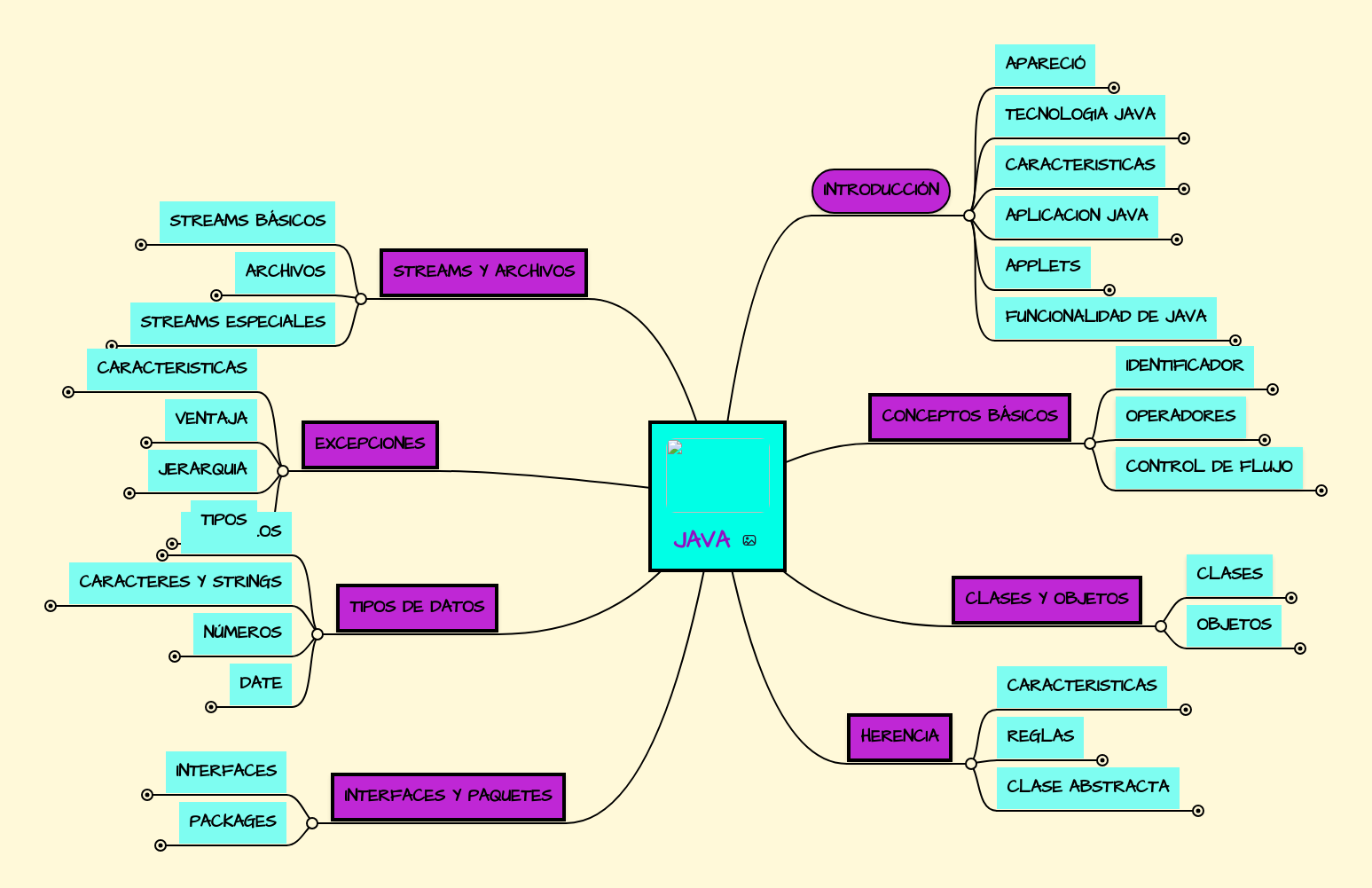 JAVA | MindMeister Mapa mental