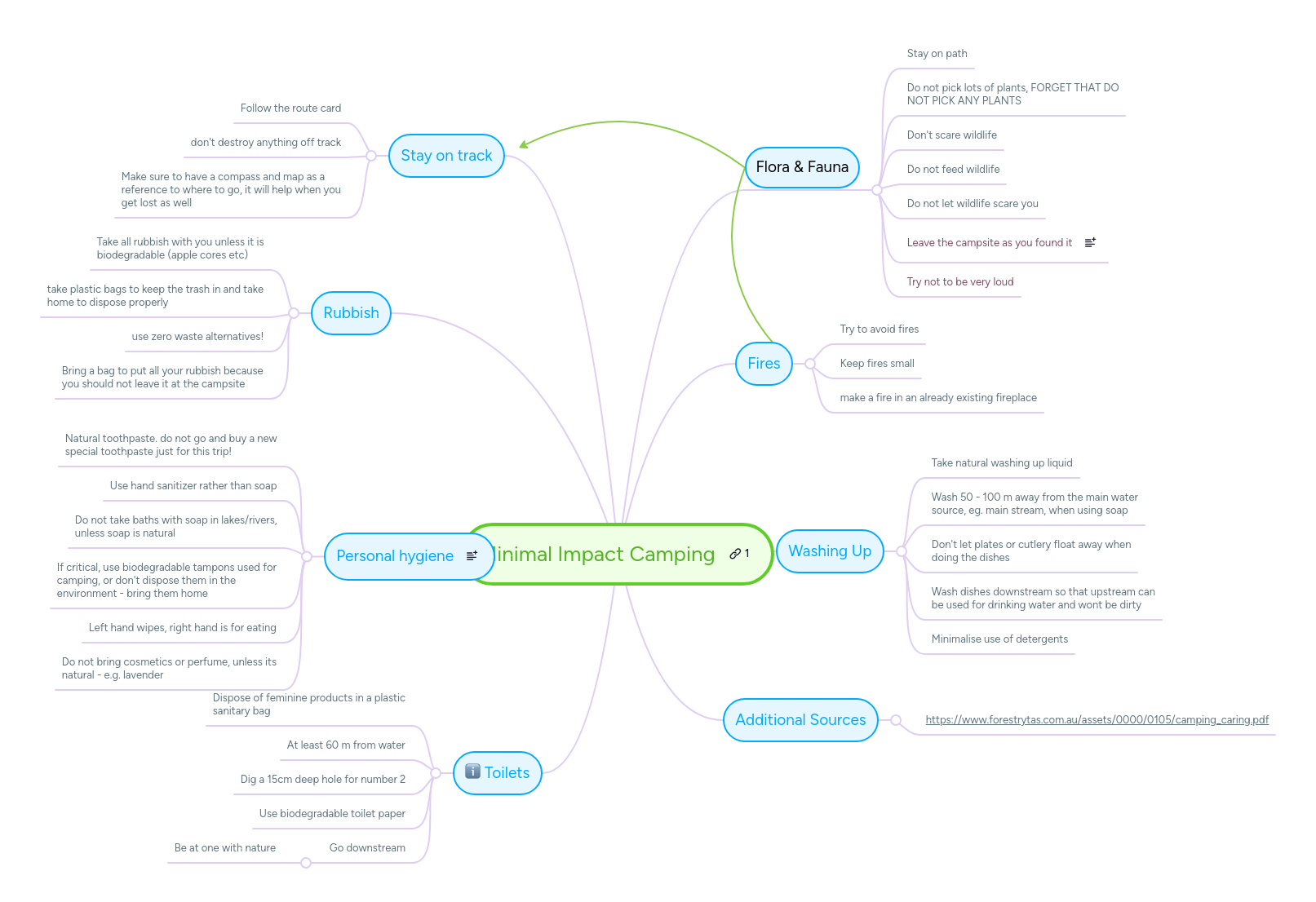 Minimal Impact Camping | MindMeister Mind map