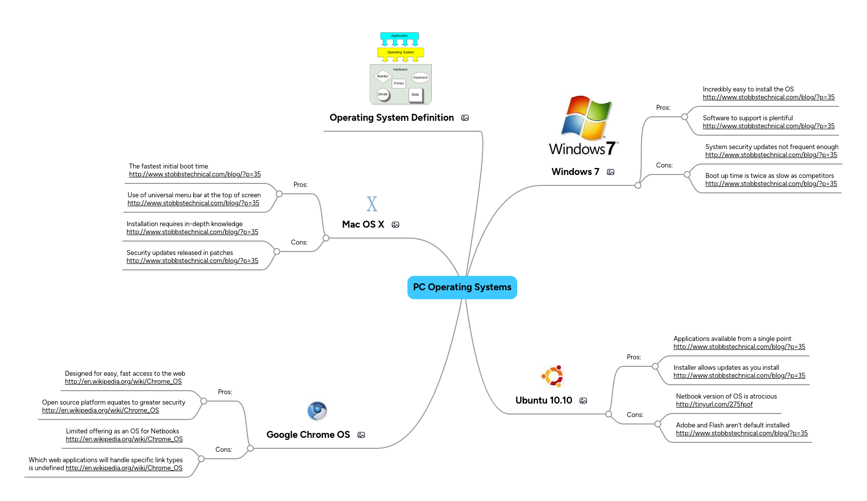 PC Operating Systems | MindMeister Mind map