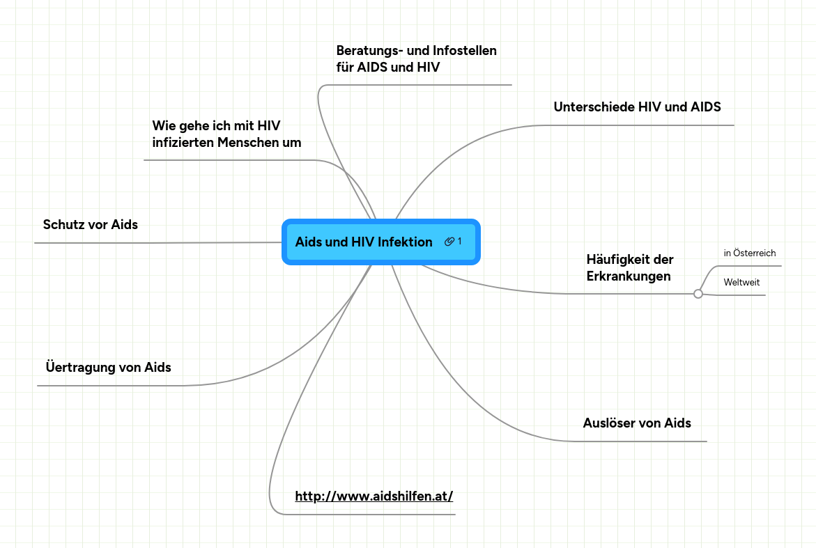 Aids und HIV Infektion | MindMeister Mind Map