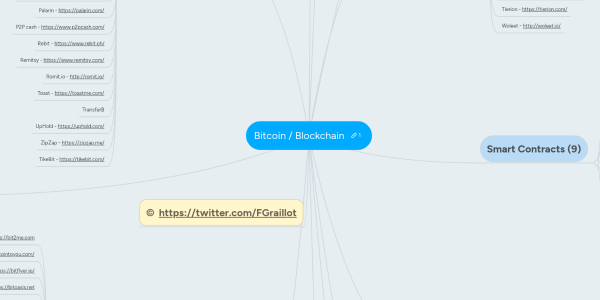 Bitcoin Blockchain Mindmeister Mind Map 