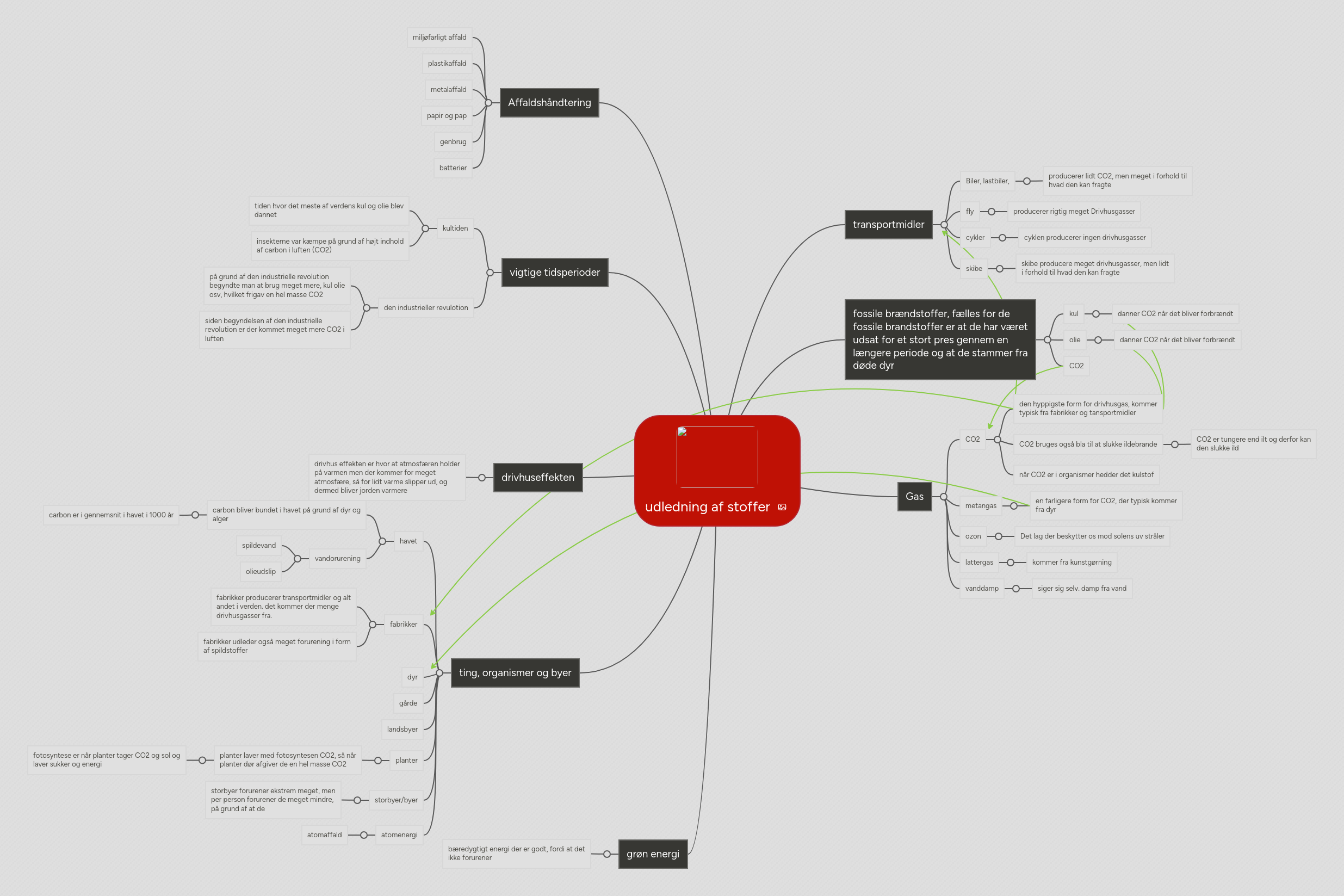 udledning af stoffer | MindMeister Mindmap