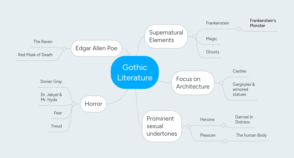 Gothic Literature | MindMeister Mind map
