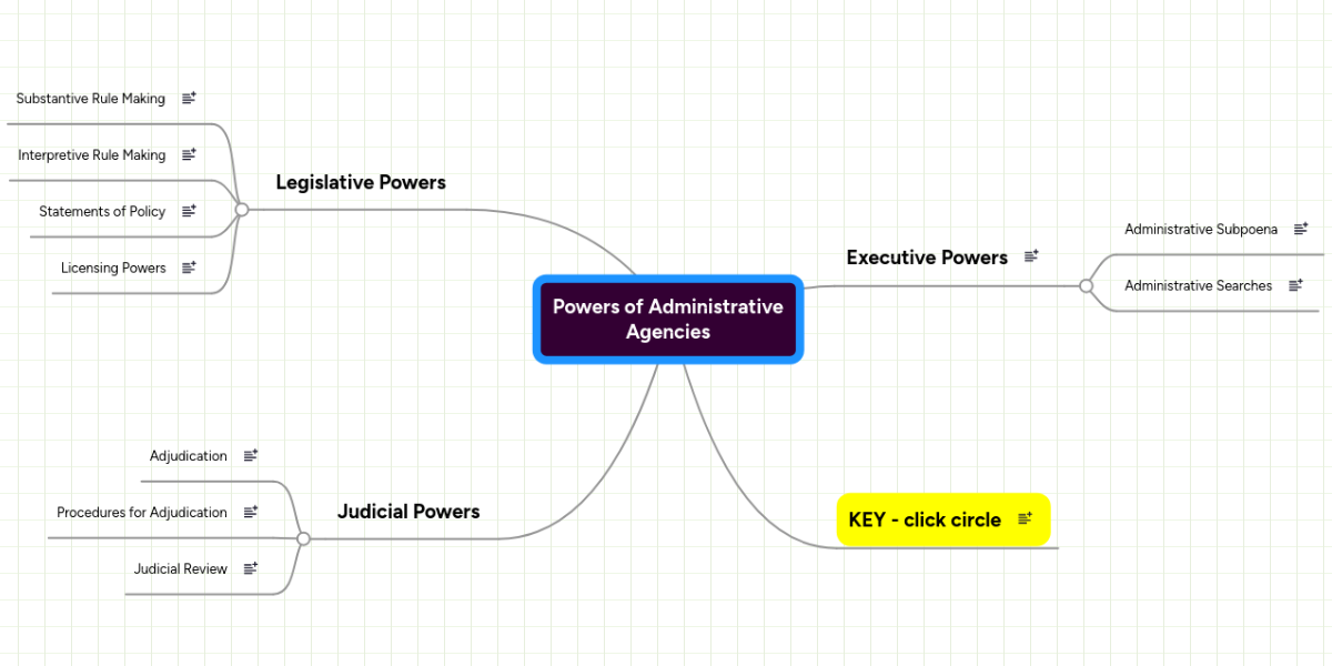 Powers of Administrative Agencies | MindMeister Mind Map