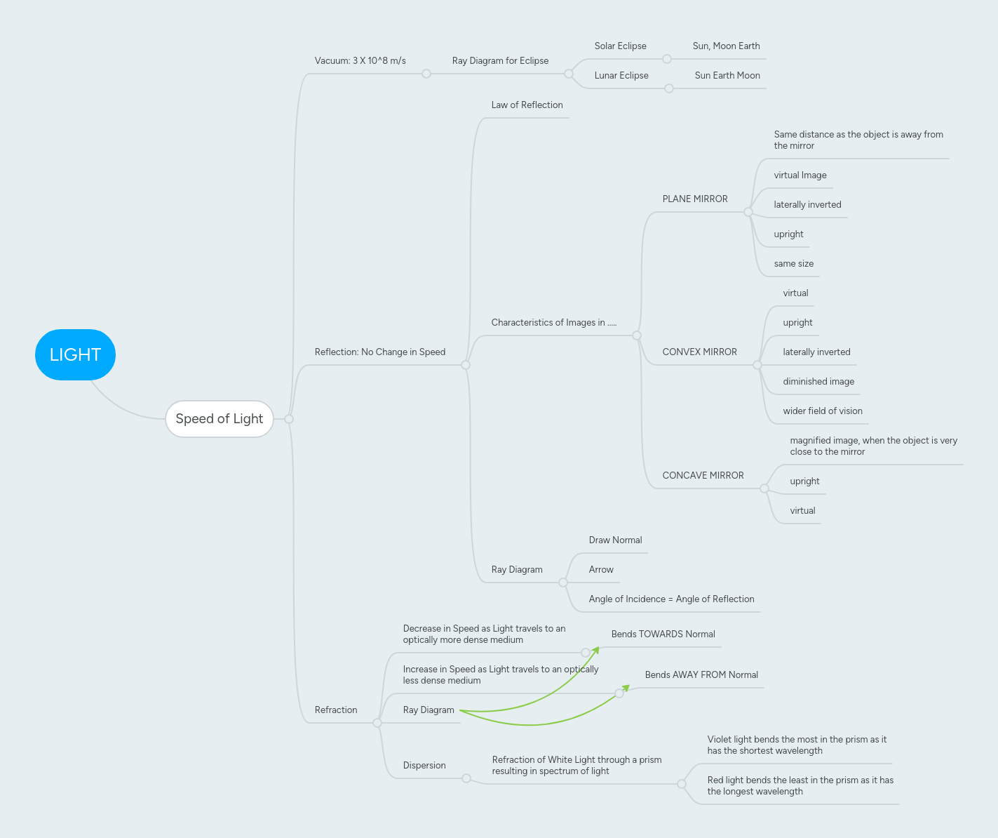 LIGHT | MindMeister Mind map