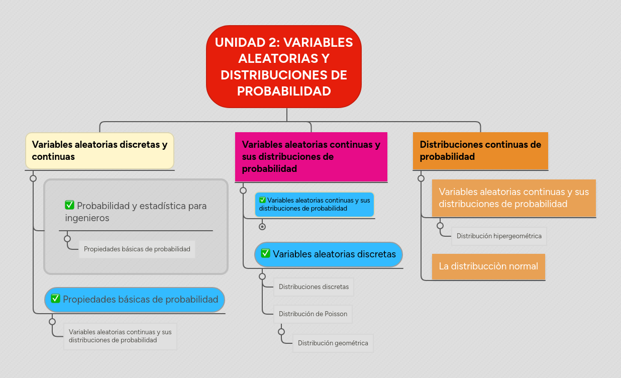 UNIDAD 2: VARIABLES ALEATORIAS Y DISTRIBUCIONES D... | MindMeister Mind map
