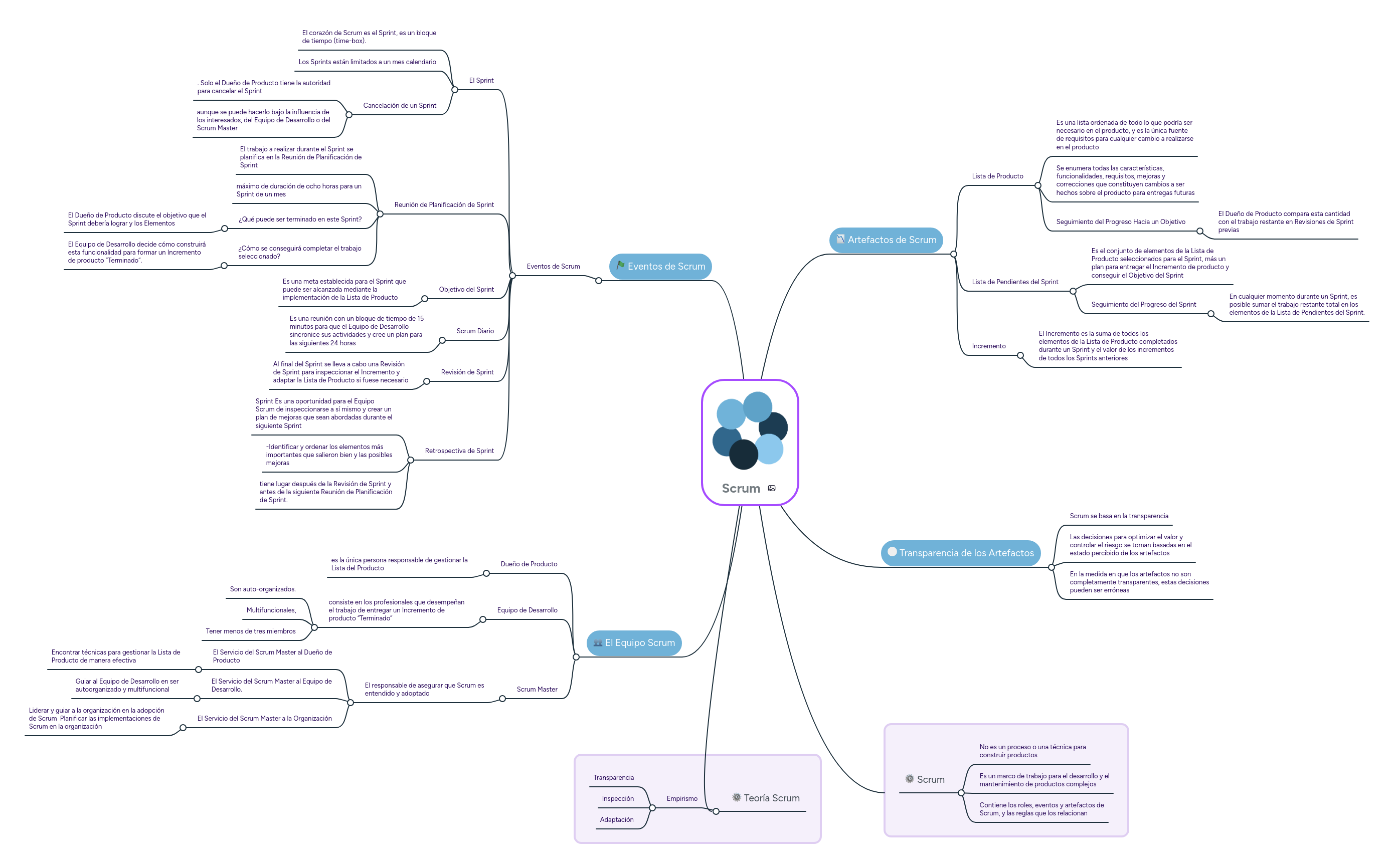 Scrum | MindMeister Mapa Mental