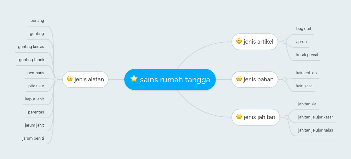 sains rumah tangga | MindMeister Mind map