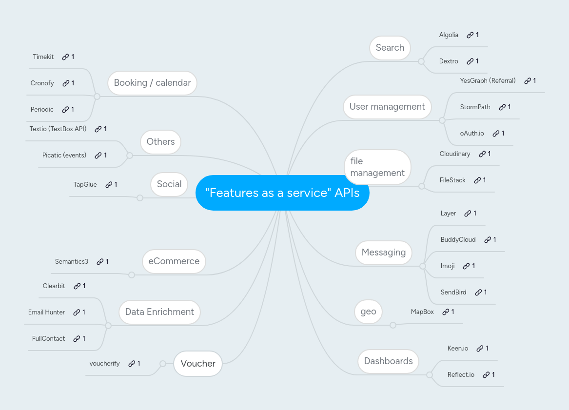 "Features as a service" APIs | MindMeister Mind map