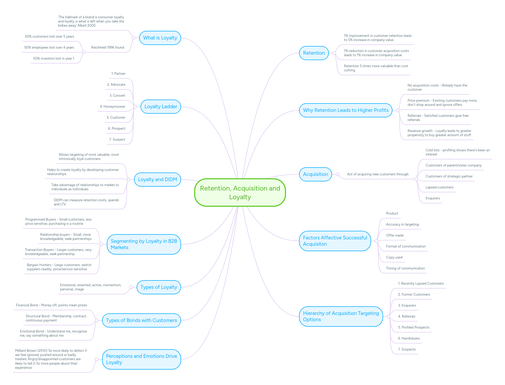 Retention, Acquisition and Loyalty | MindMeister Mind map