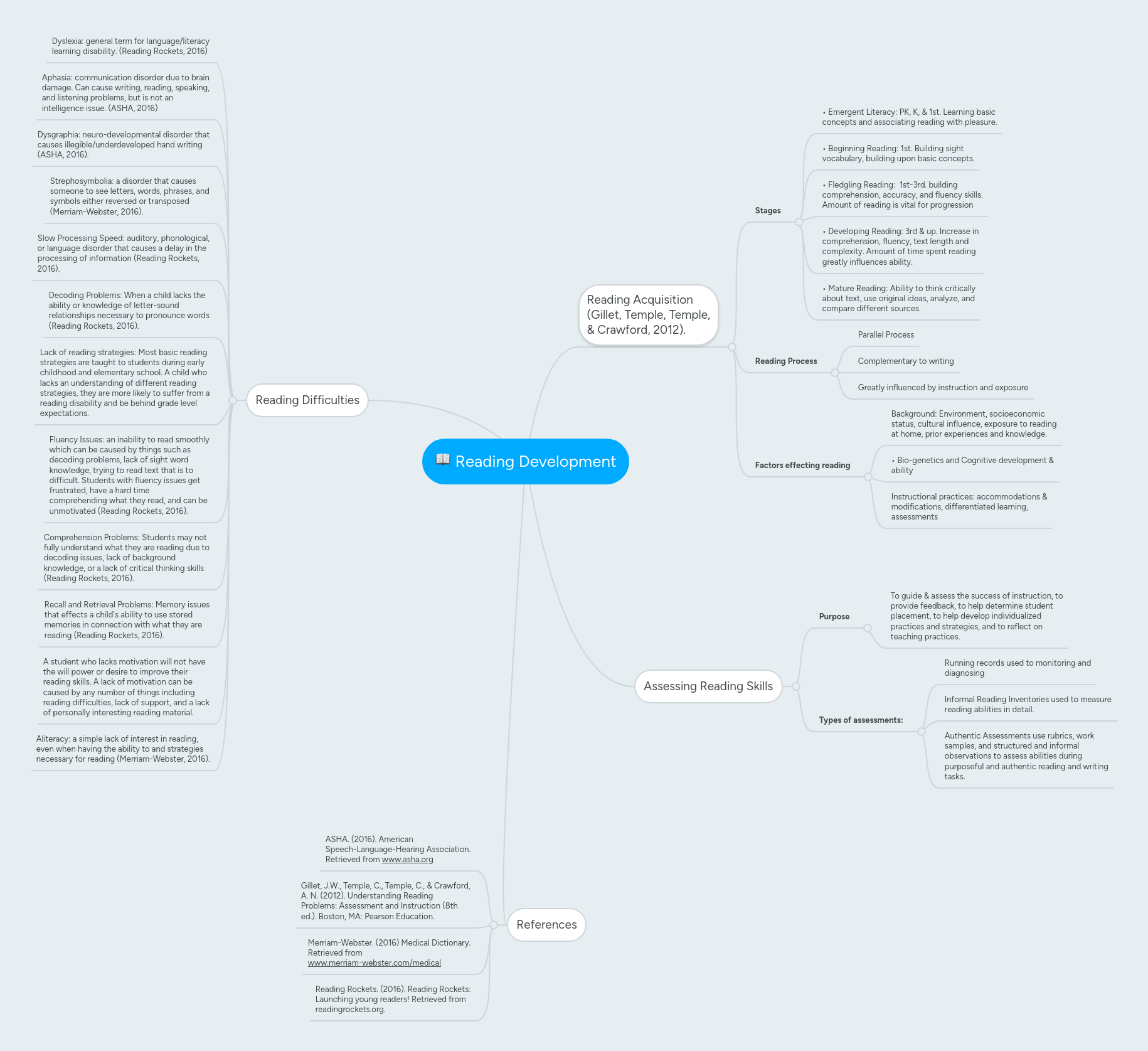 Reading Development | MindMeister Mind map