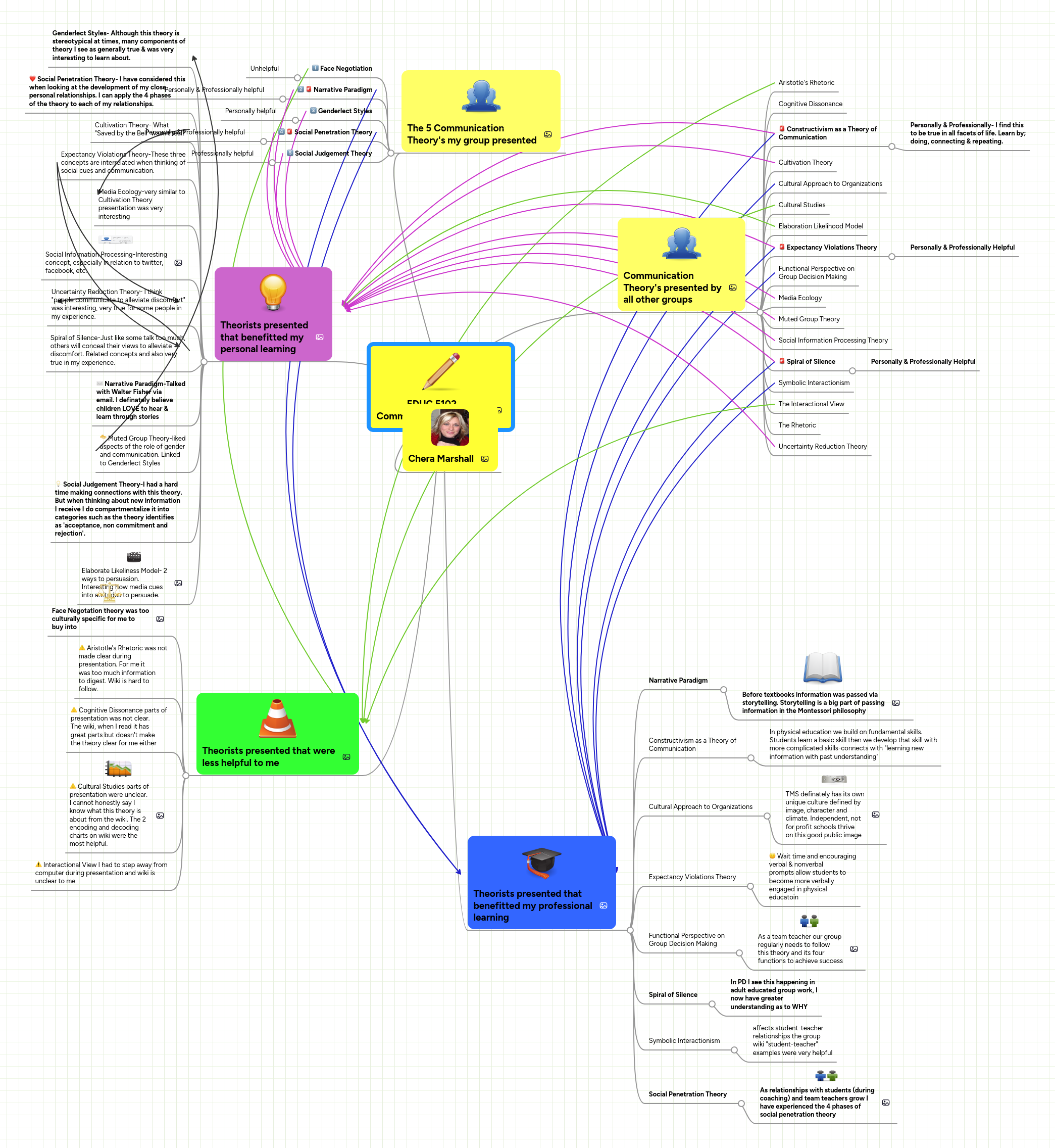 EDUC 5102 Communication Theories | MindMeister Mind Map