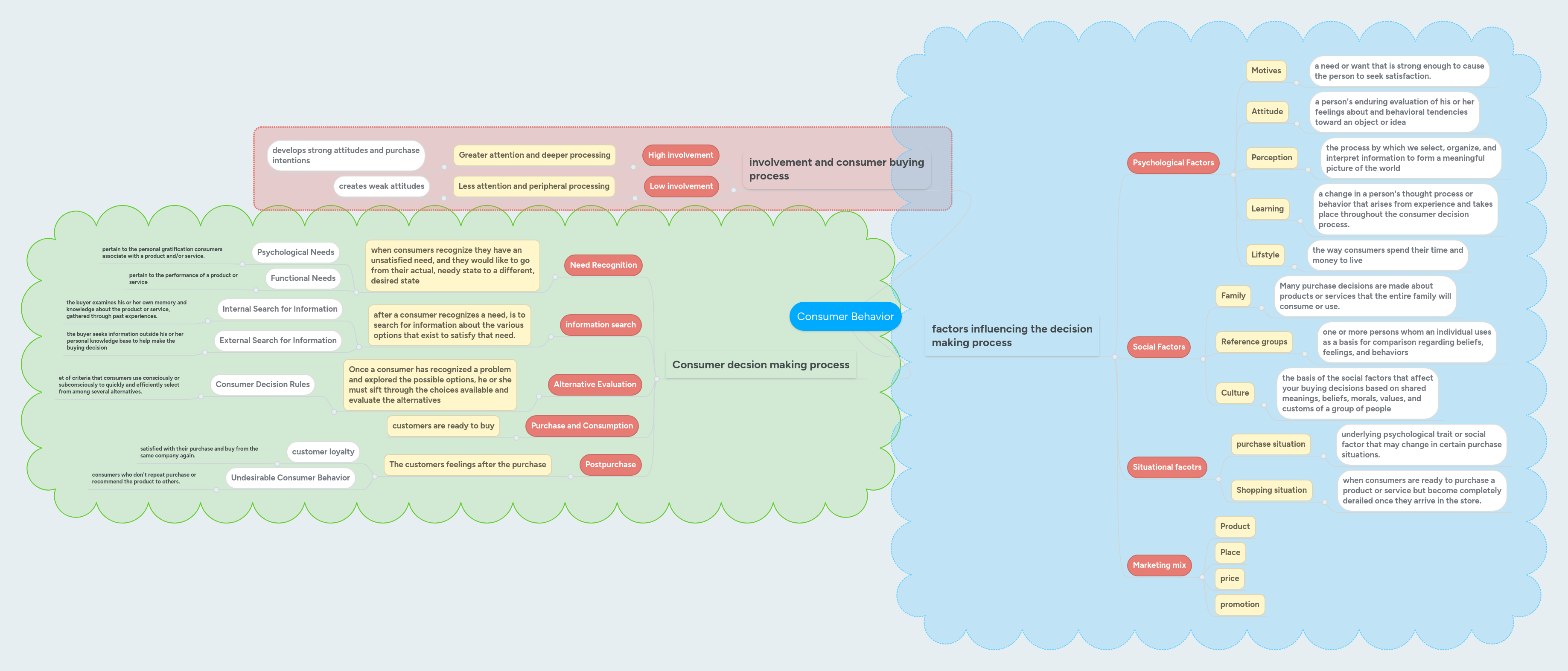 Consumer Behavior | MindMeister Mind map