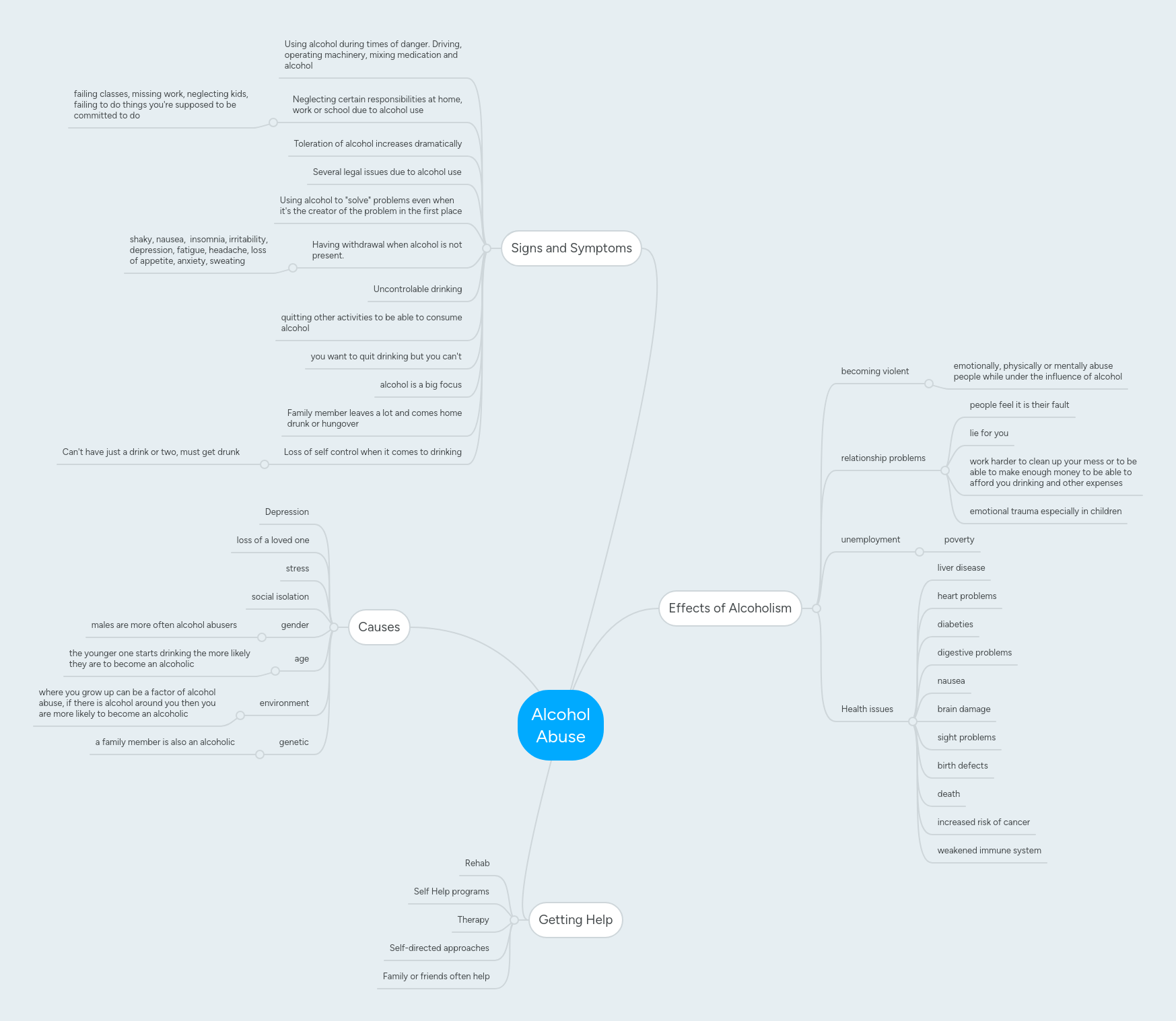 Alcohol Abuse | MindMeister Mind map
