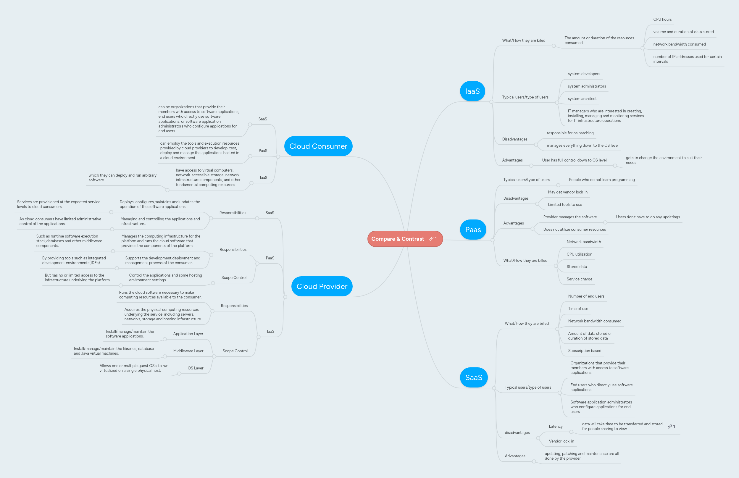 Compare & Contrast | MindMeister Mind map