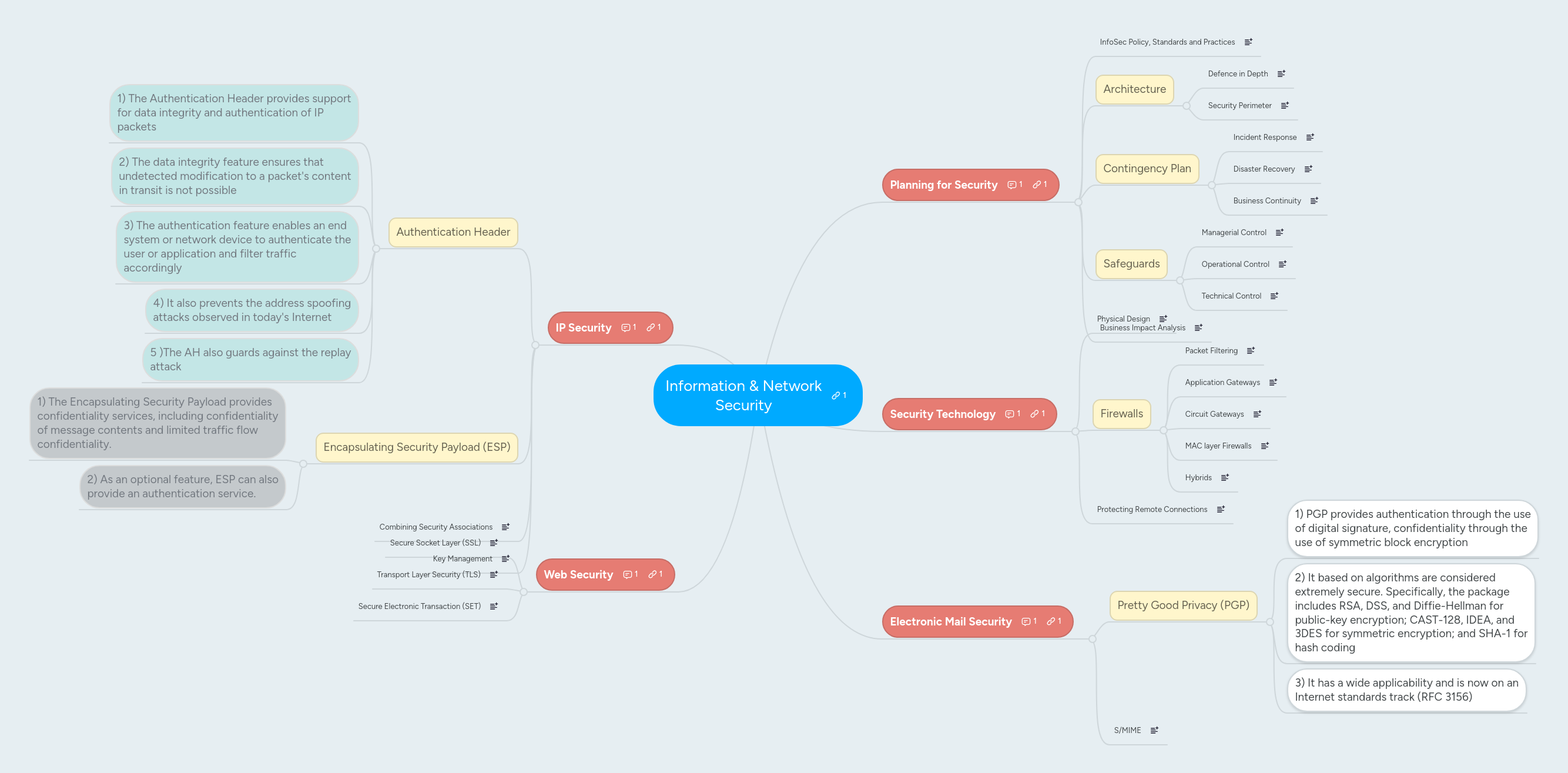 Information & Network Security | MindMeister Mind map