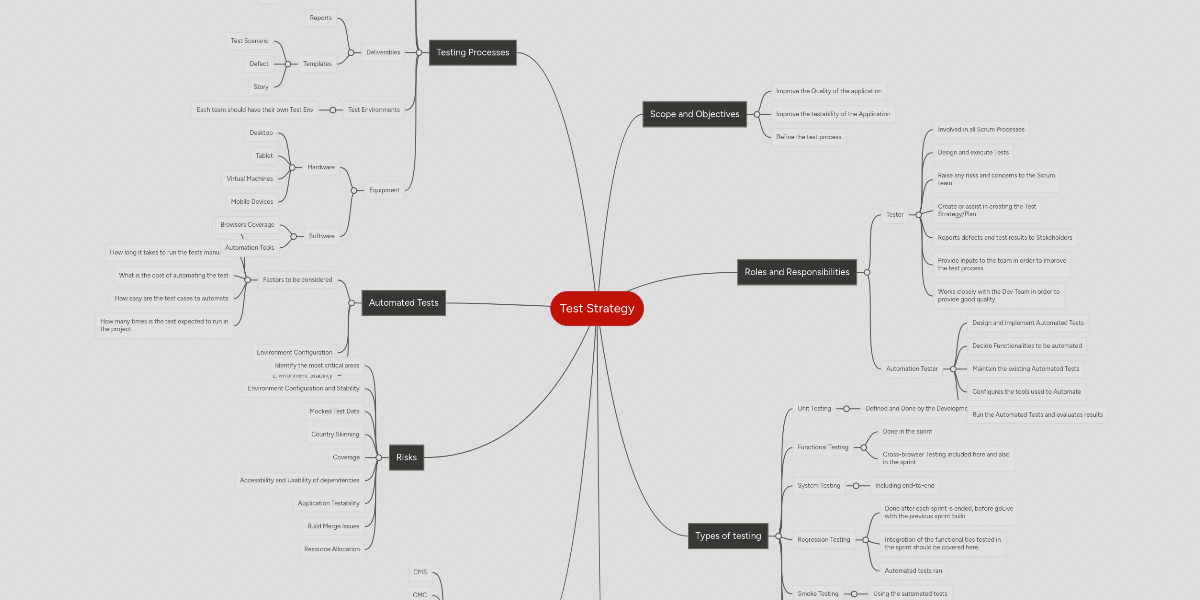 Test Strategy | MindMeister Mind Map