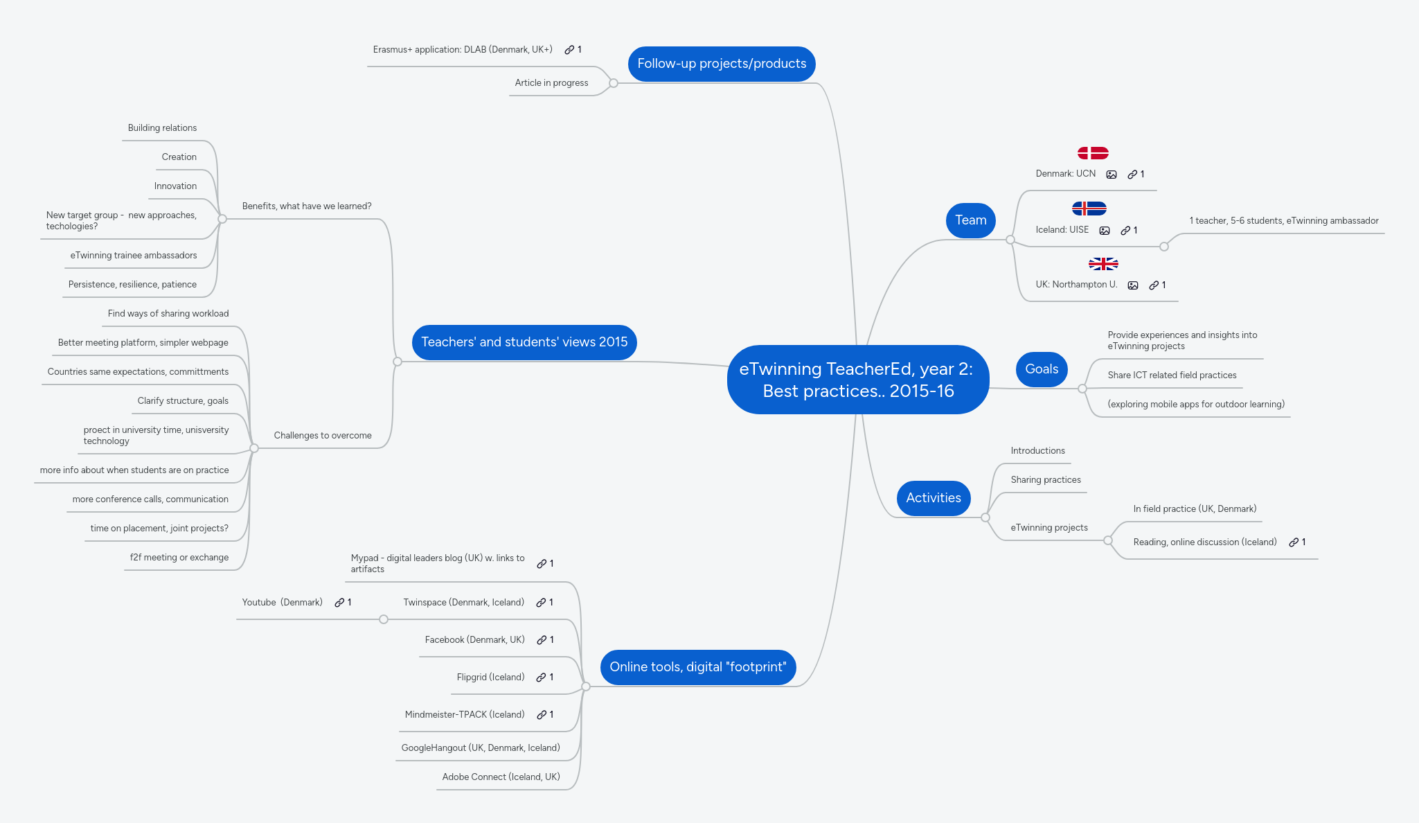 eTwinning TeacherEd, year 2: Best practices.. 20... | MindMeister Mind map