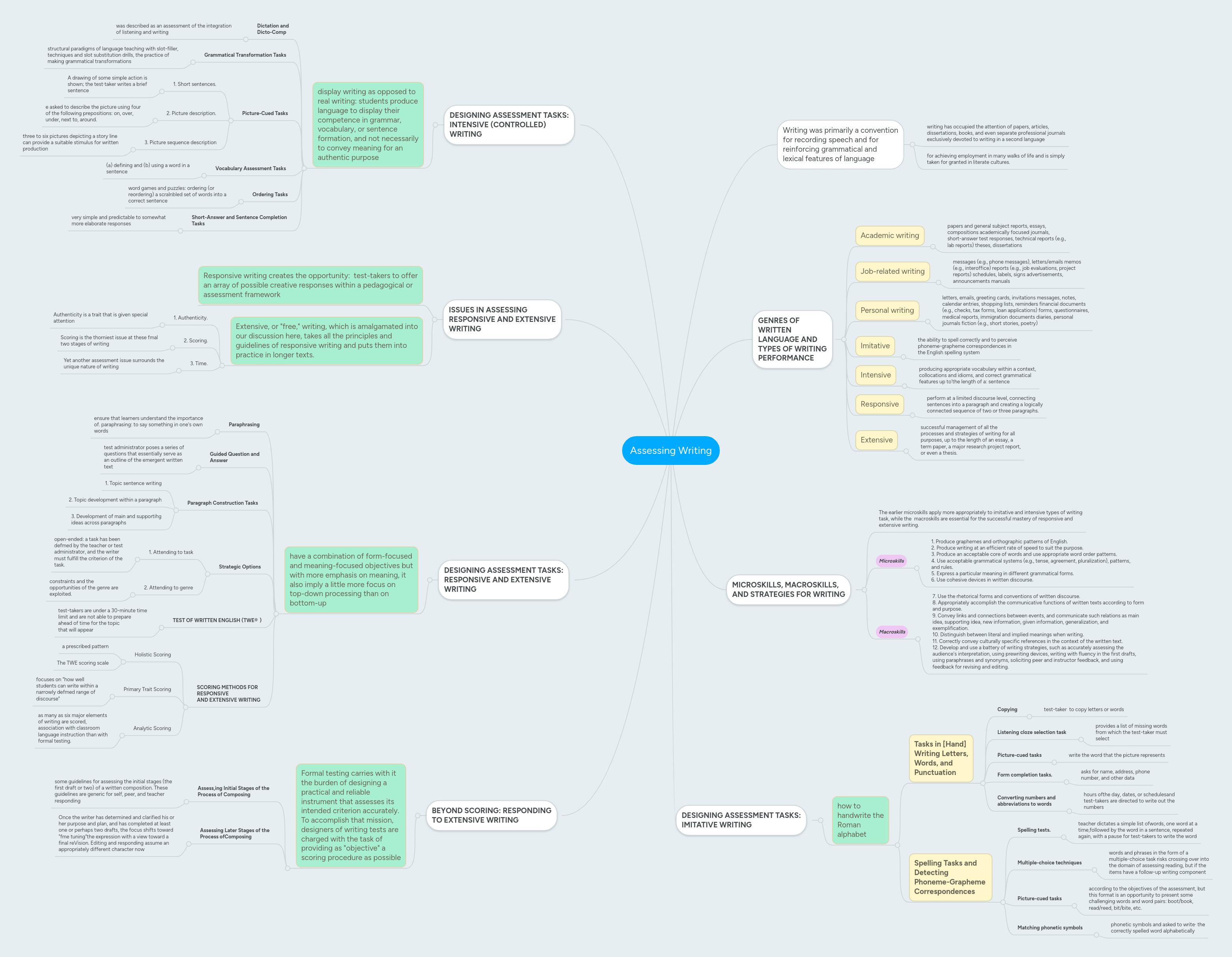 Assessing Writing | MindMeister Mind Map