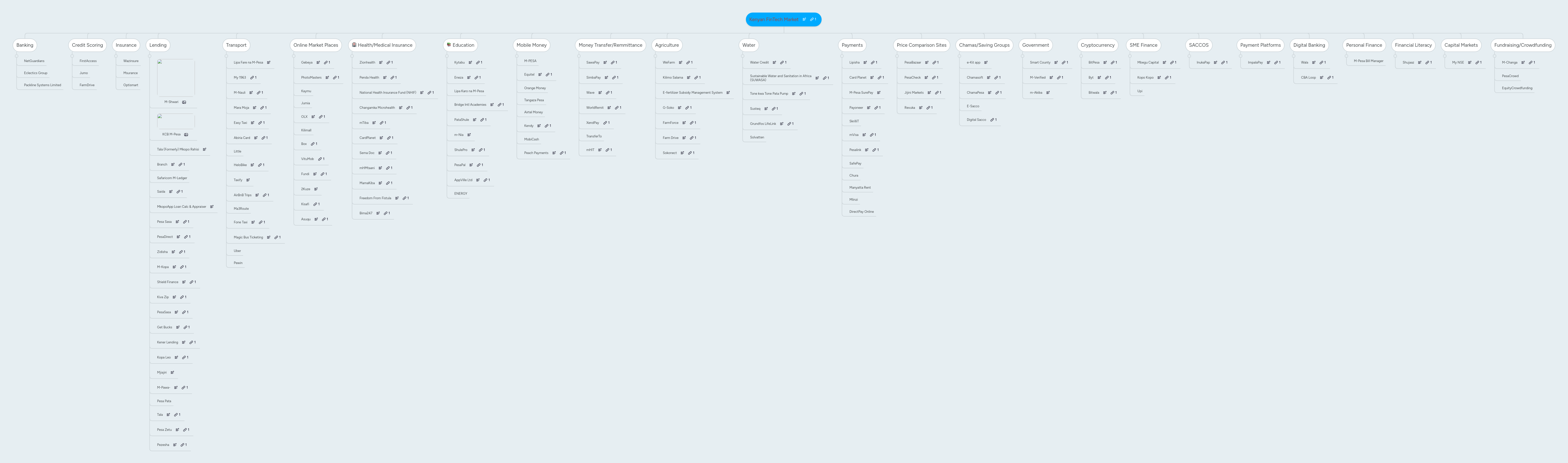 Kenyan FinTech Market | MindMeister Mind Map