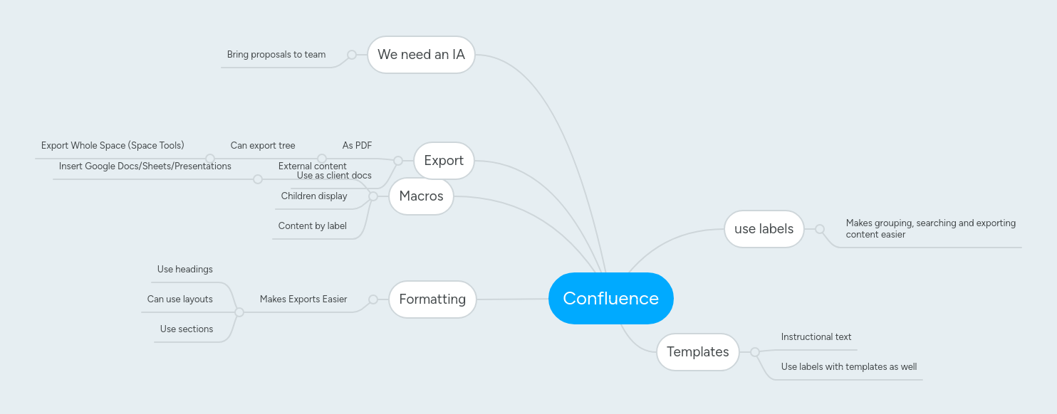 Confluence | MindMeister Mind map