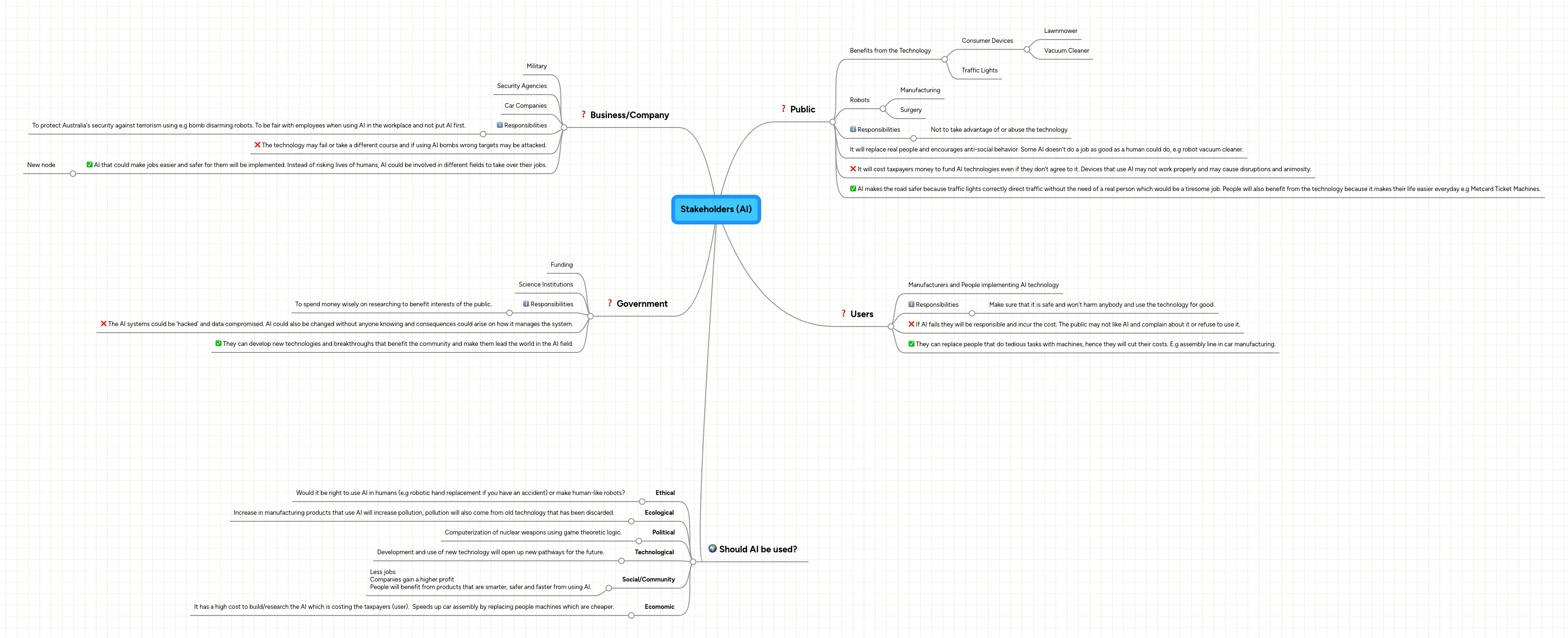Stakeholders (AI) | MindMeister Mind map