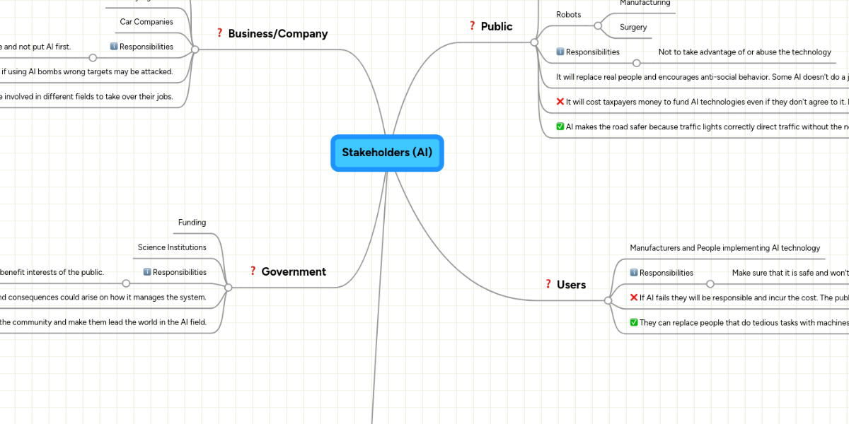 Stakeholders (AI) | MindMeister Mind Map