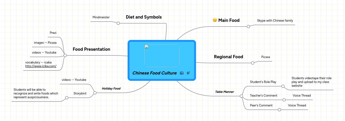 Chinese Food Culture | MindMeister Mind Map