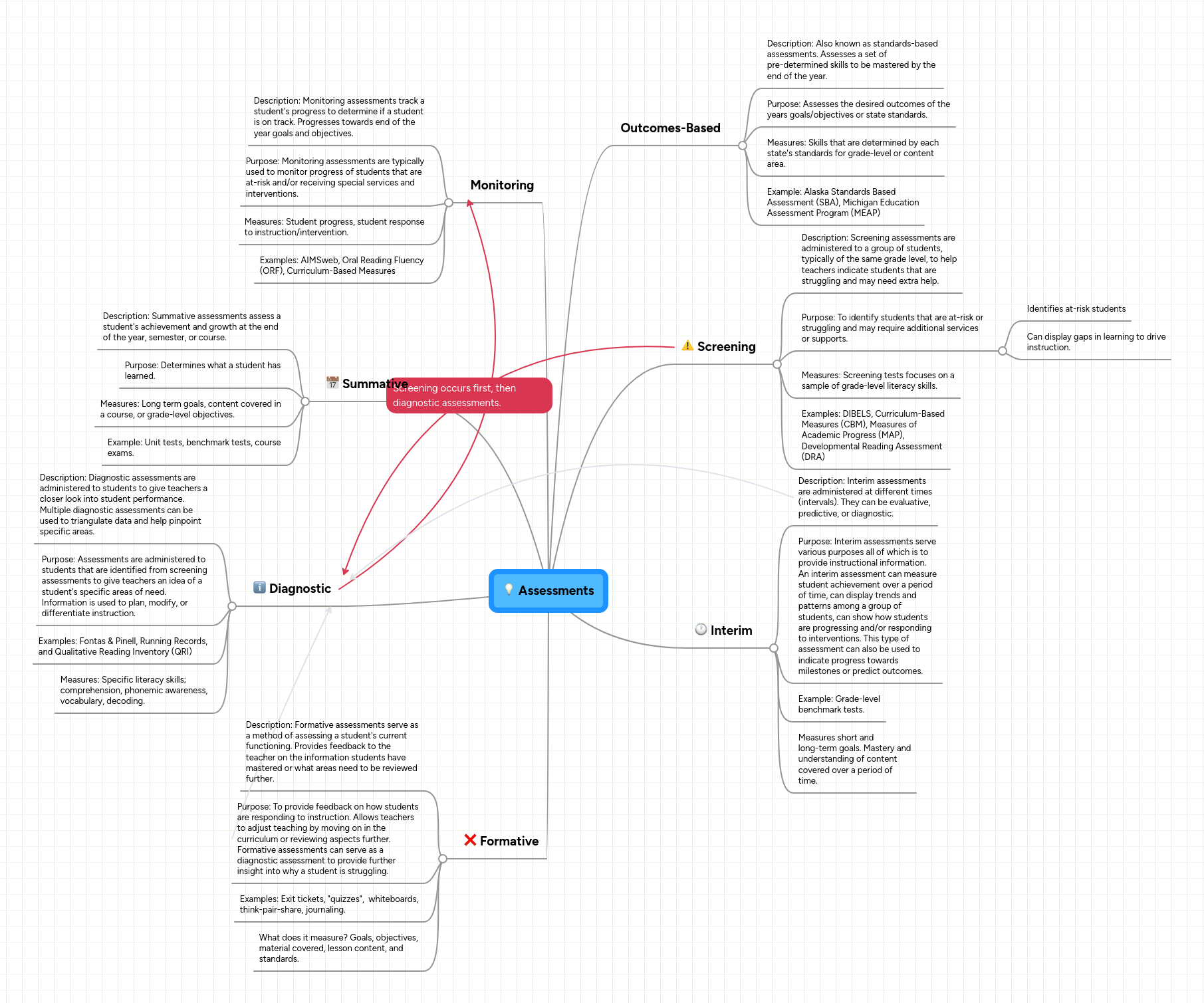 Assessments | MindMeister Mind map