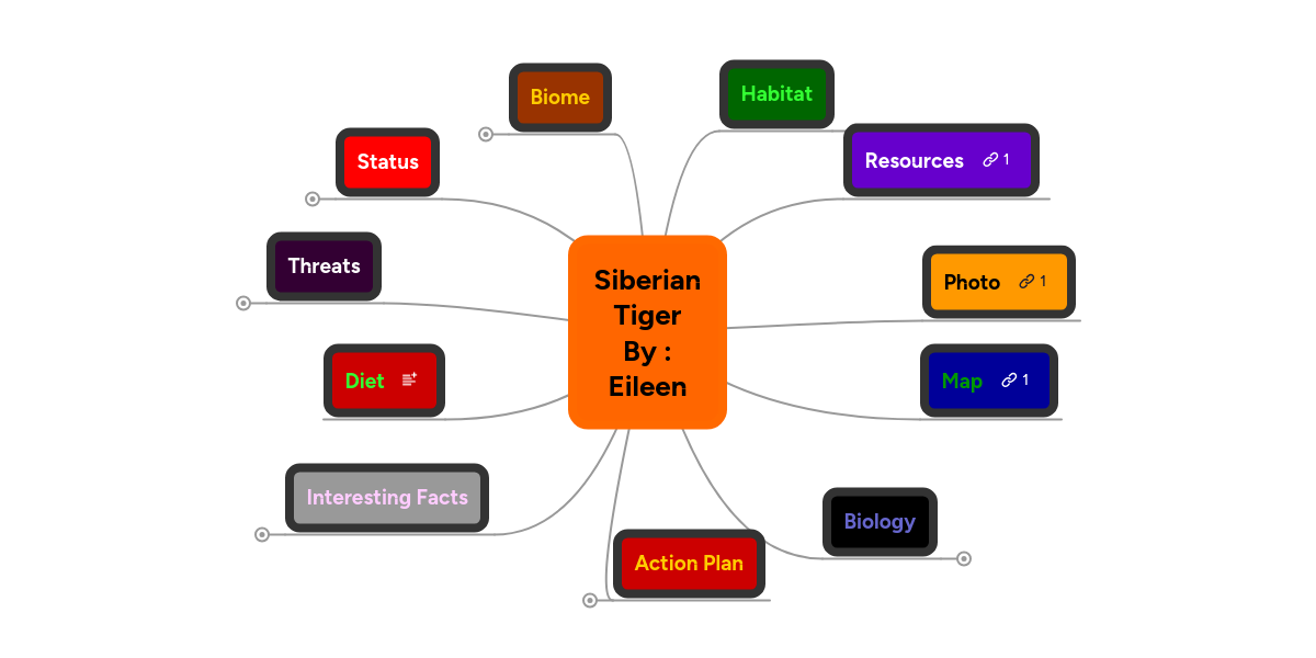 Siberian Tiger By : Eileen | MindMeister Mind Map
