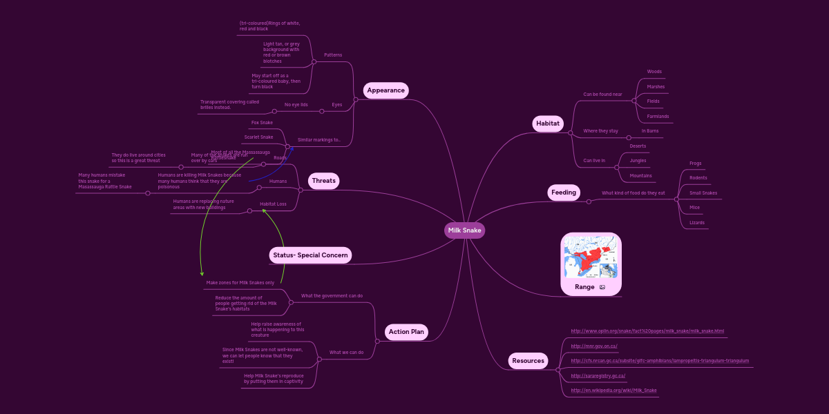 Milk Snake | MindMeister Mind Map