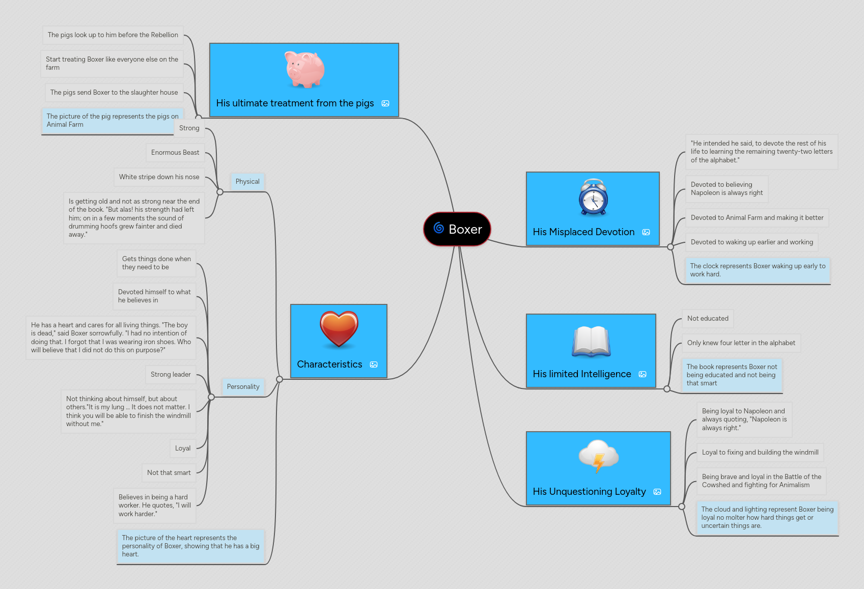 Boxer | MindMeister Mind map