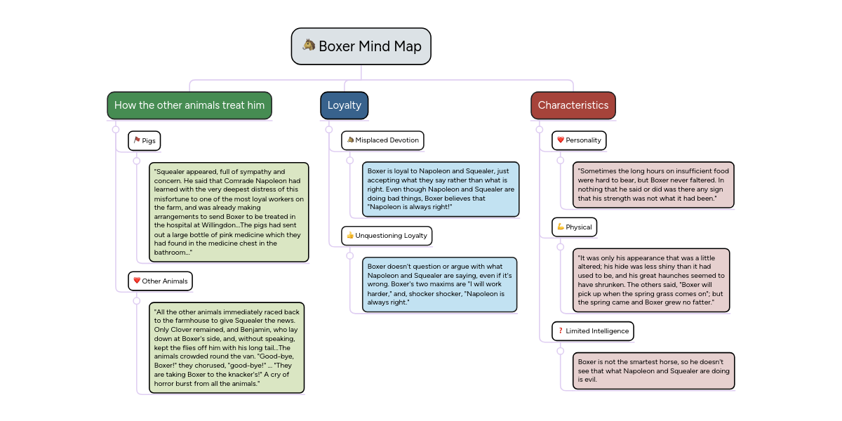 Boxer Mind Map | MindMeister Mind Map