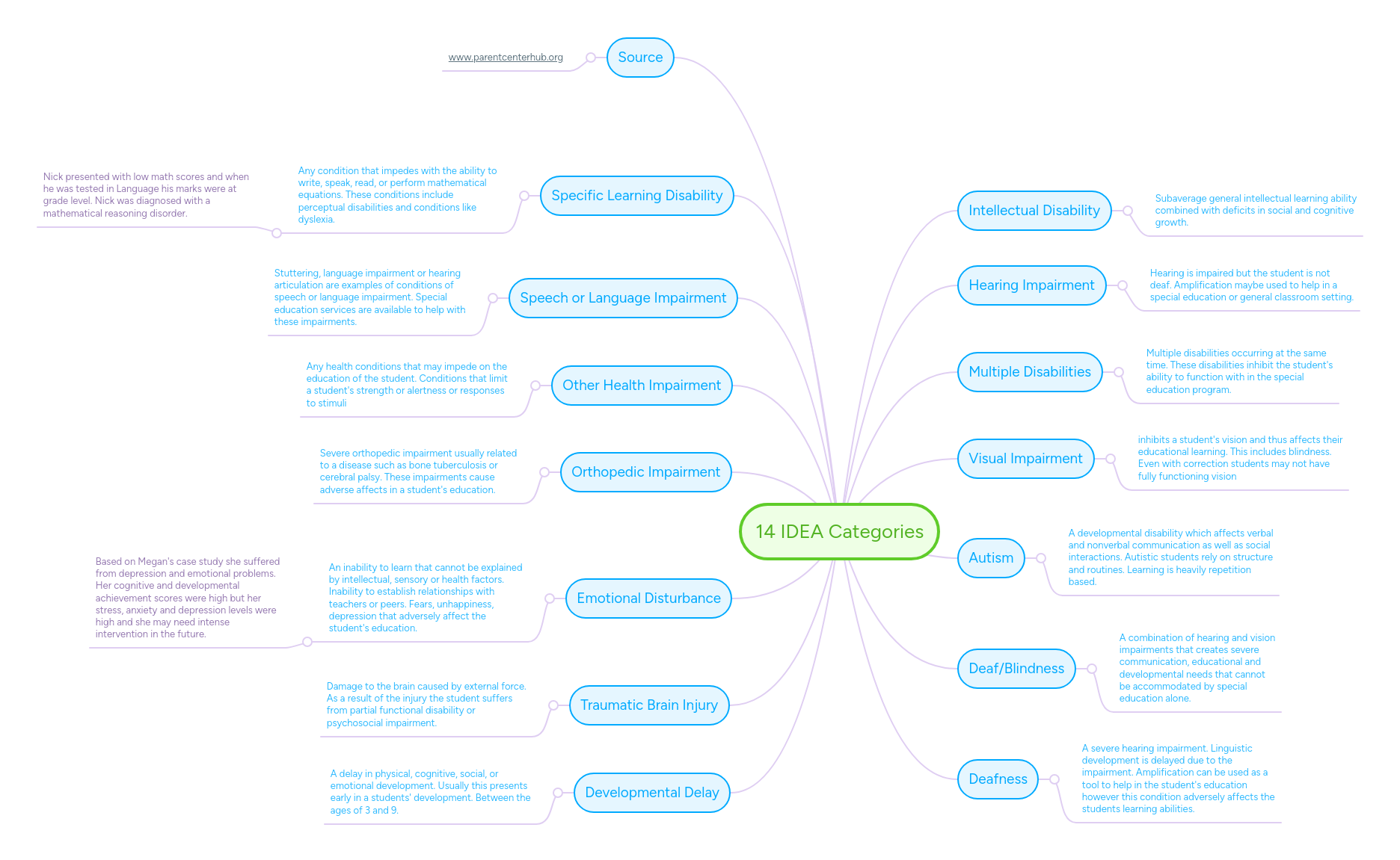 14 IDEA Categories | MindMeister Mind map