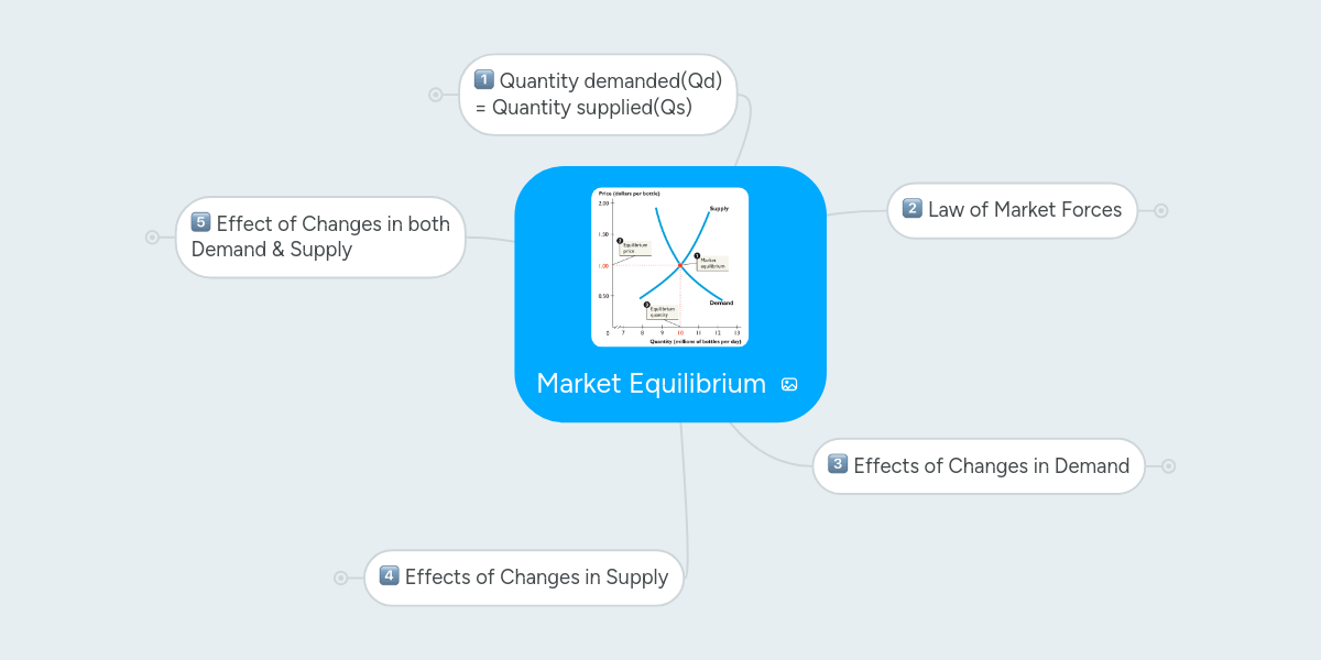 Market Equilibrium | MindMeister Mind Map