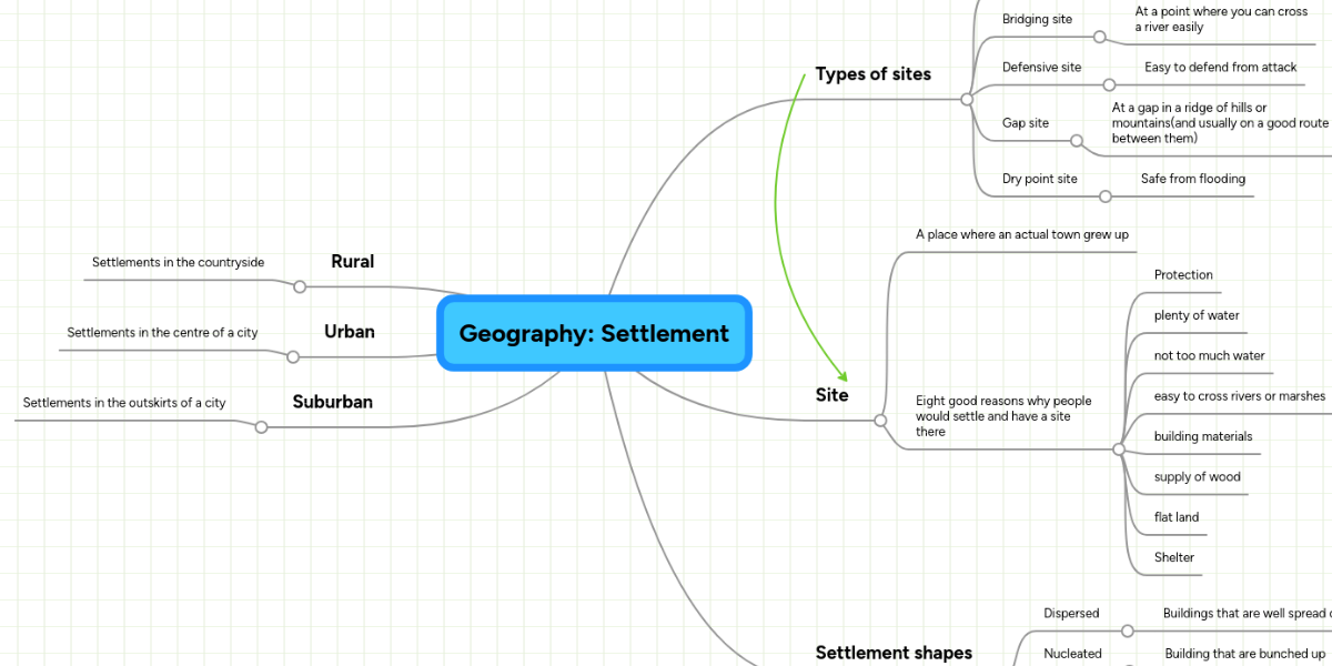 Geography: Settlement | MindMeister Mind Map