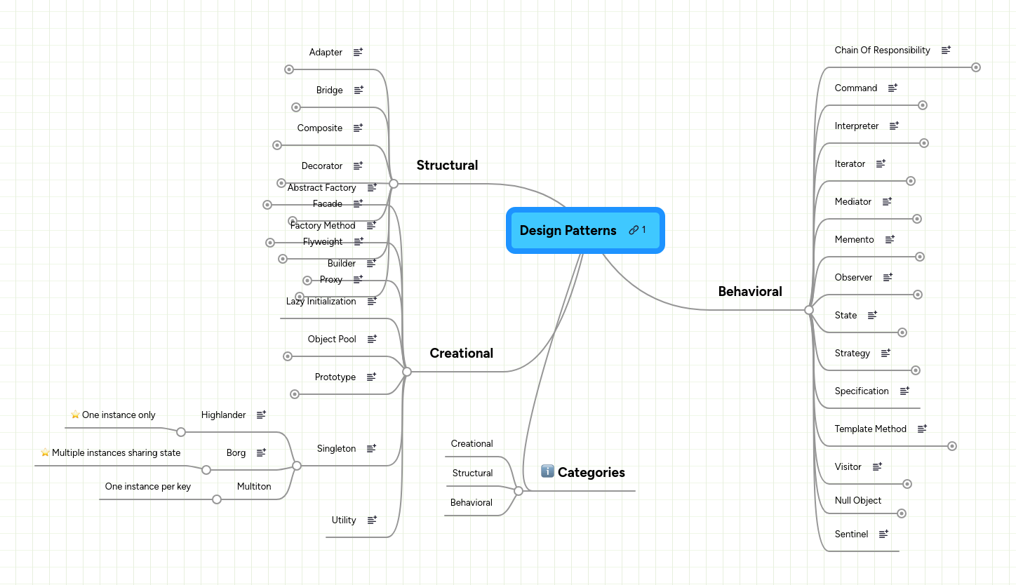 Design Patterns | Mindmeister Mind Map