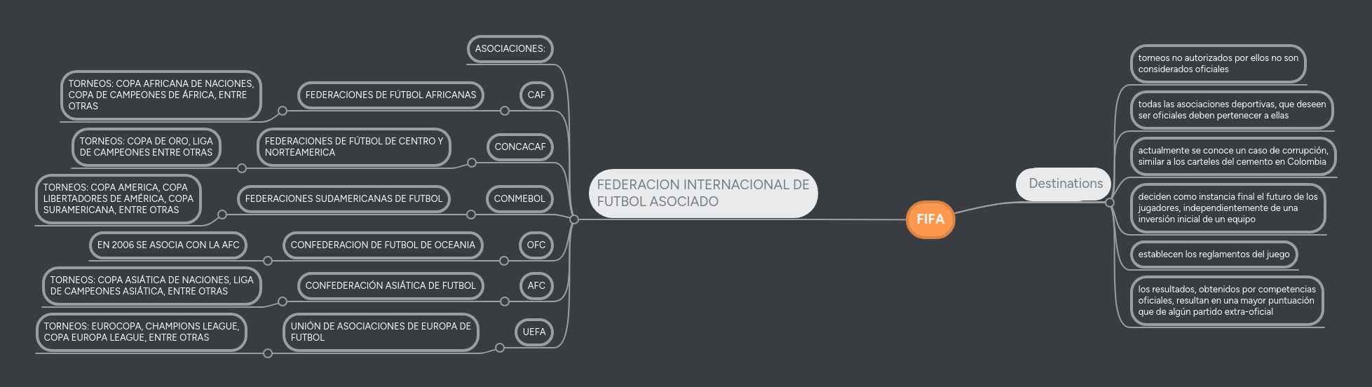 FIFA | MindMeister Mapa mental