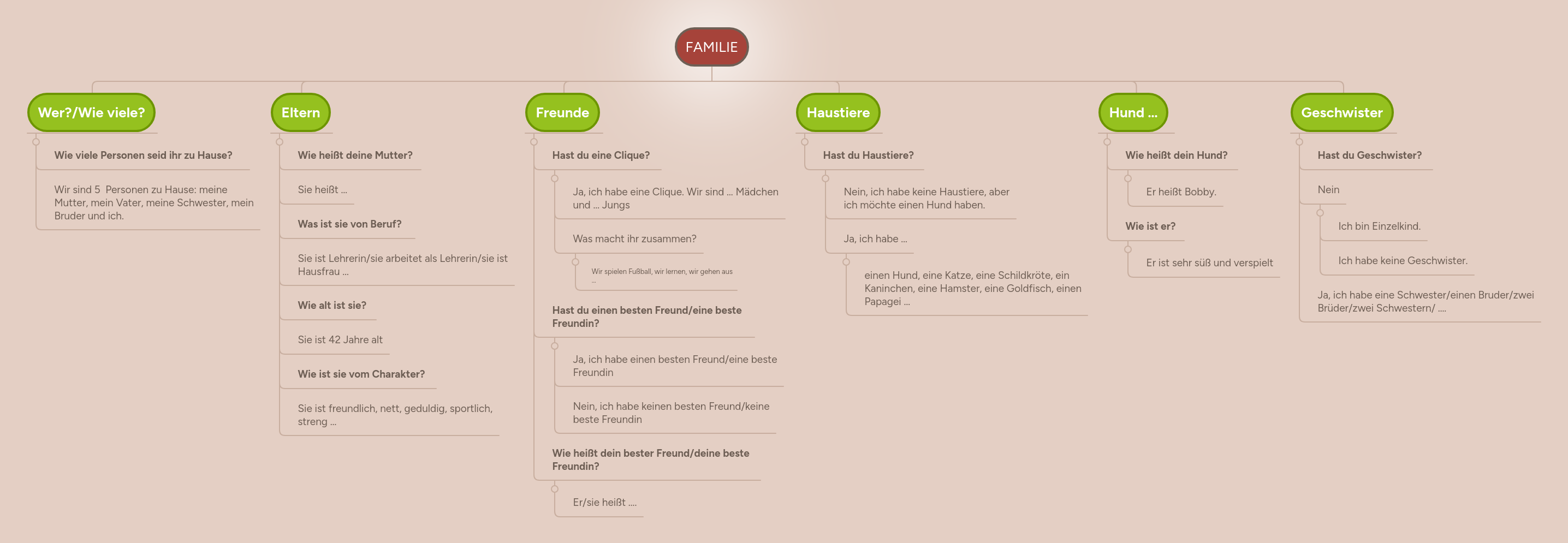 FAMILIE | MindMeister Mindmap