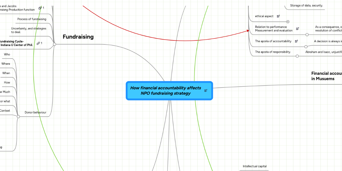 How financial accountability affects NPO fundrais... | MindMeister Mind Map