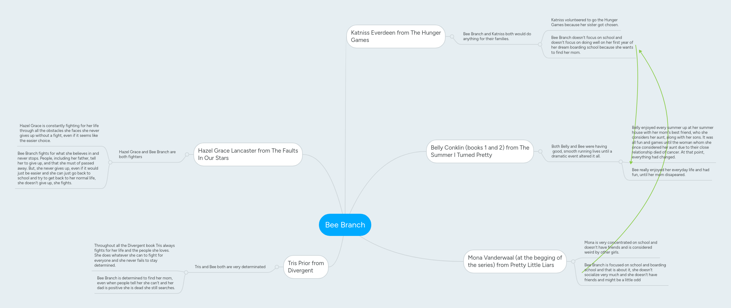 Bee Branch | MindMeister Mind map