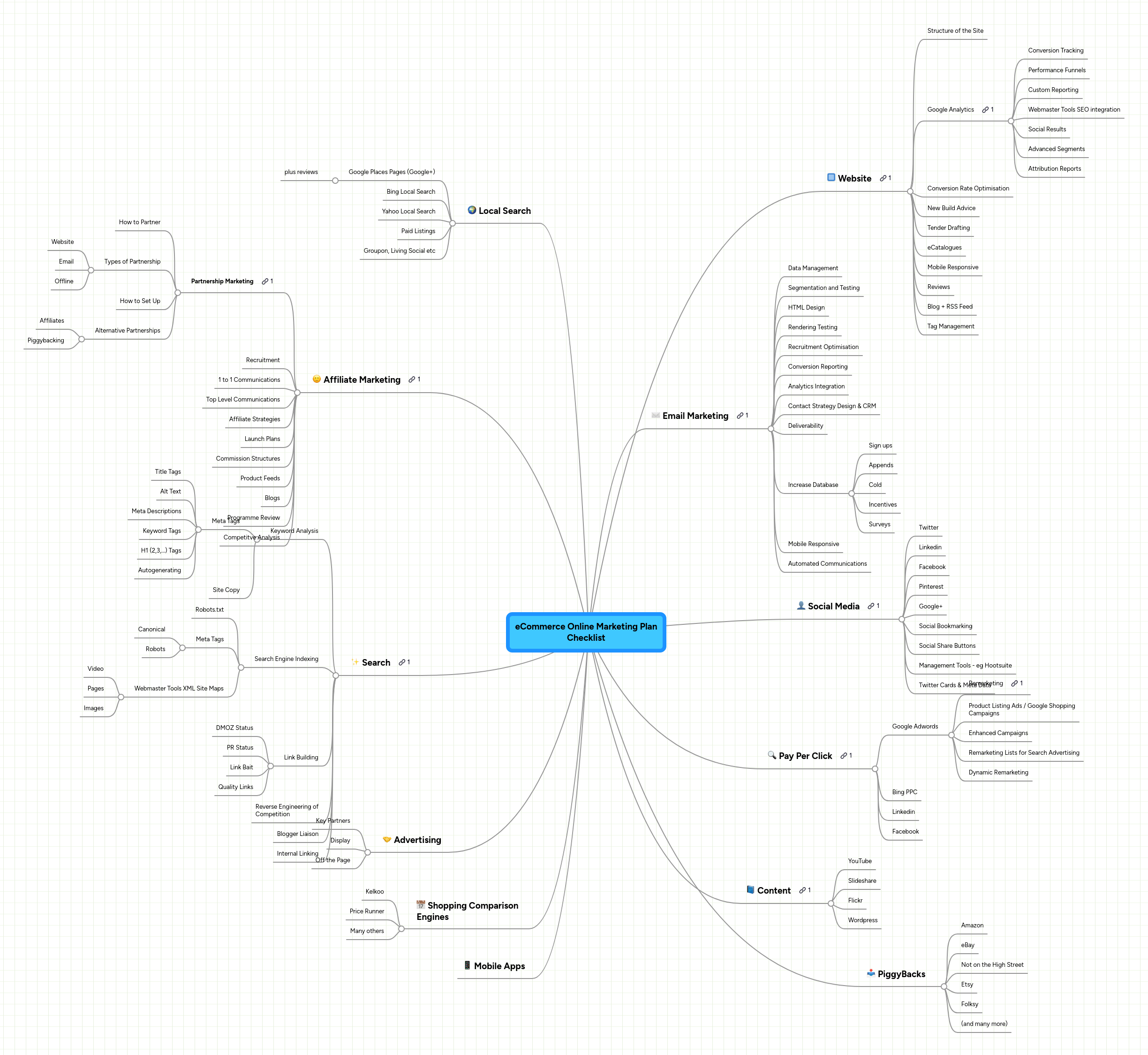 eCommerce Online Marketing Plan Checklist | MindMeister Mind Map