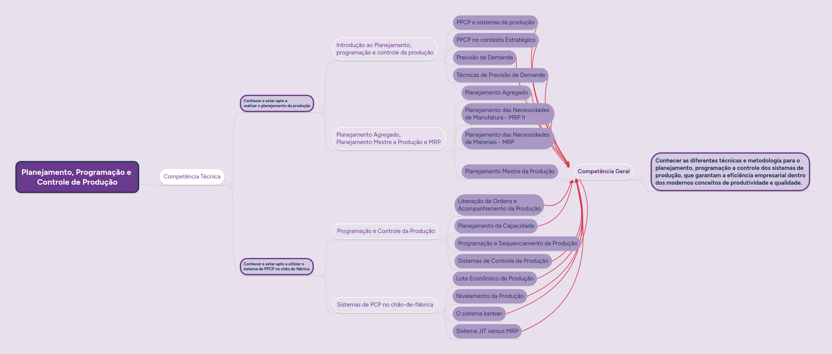 Planejamento, Programação e Controle de Produção | MindMeister Mapa Mental
