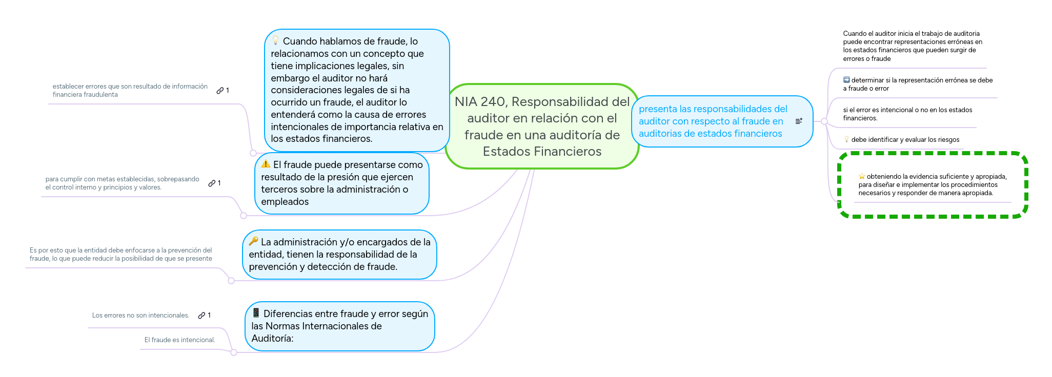 NIA 240, Responsabilidad del auditor en relación ... | MindMeister Mapa ...