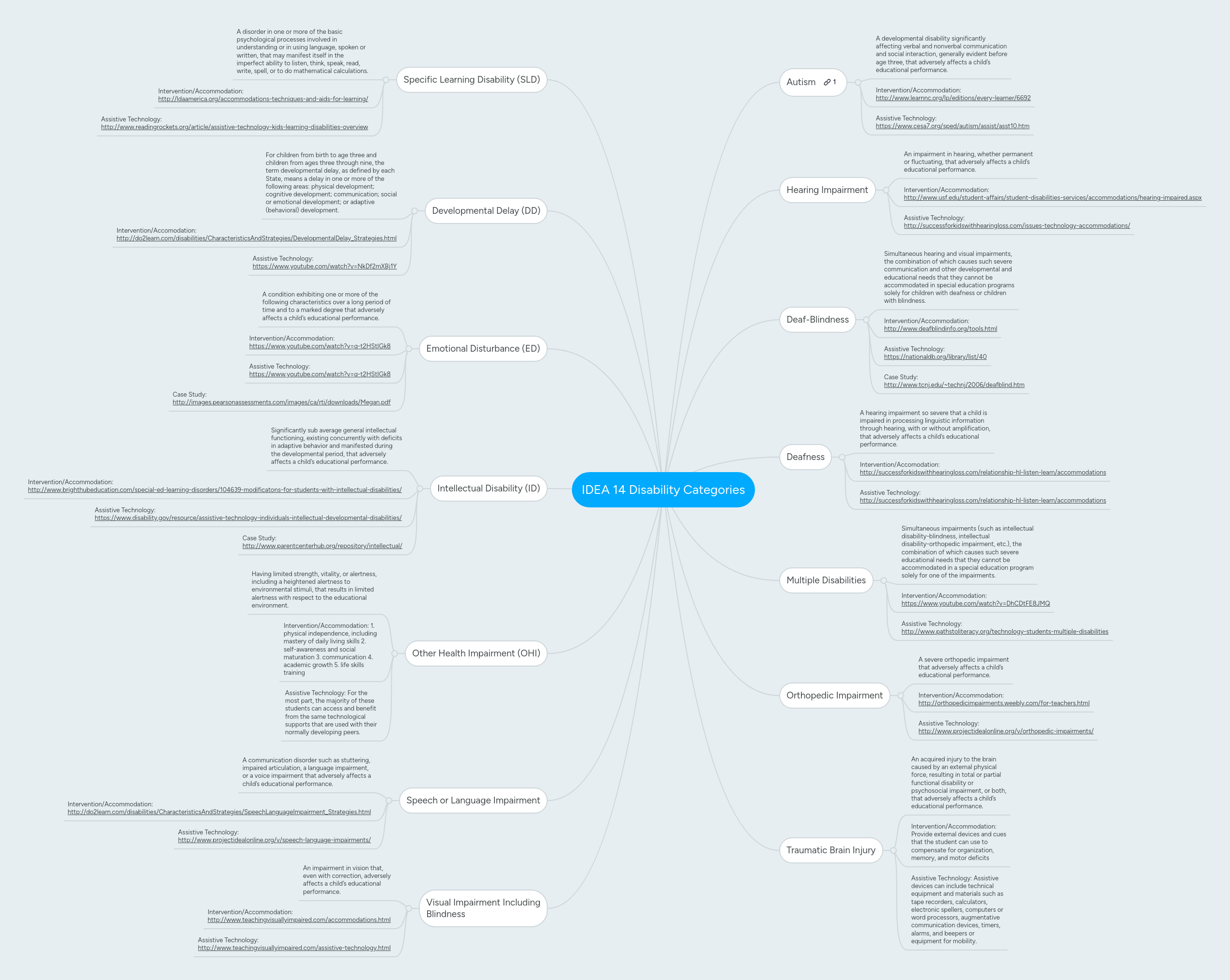 IDEA 14 Disability Categories | MindMeister Mind map