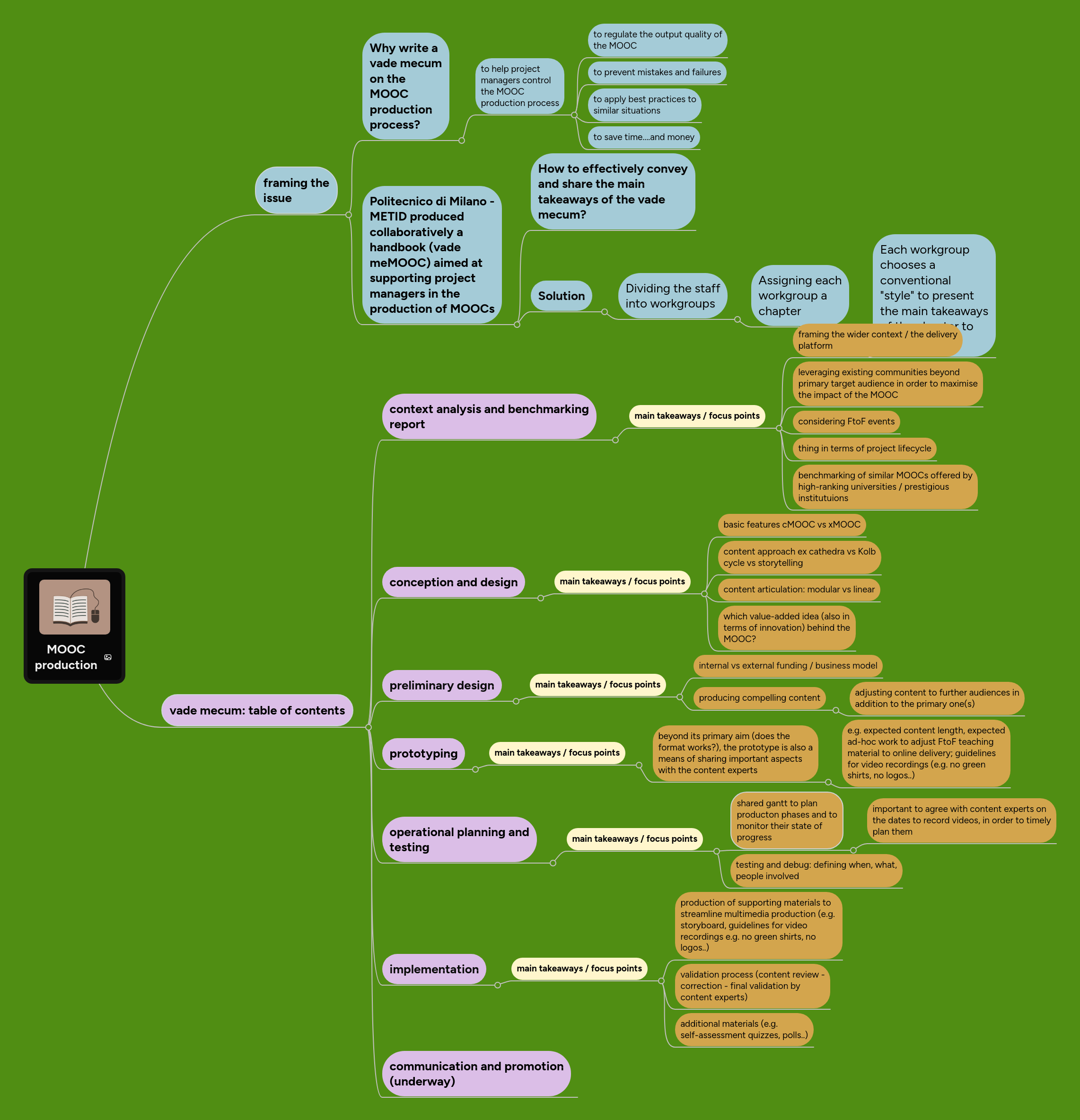 MOOC production | MindMeister Mind map