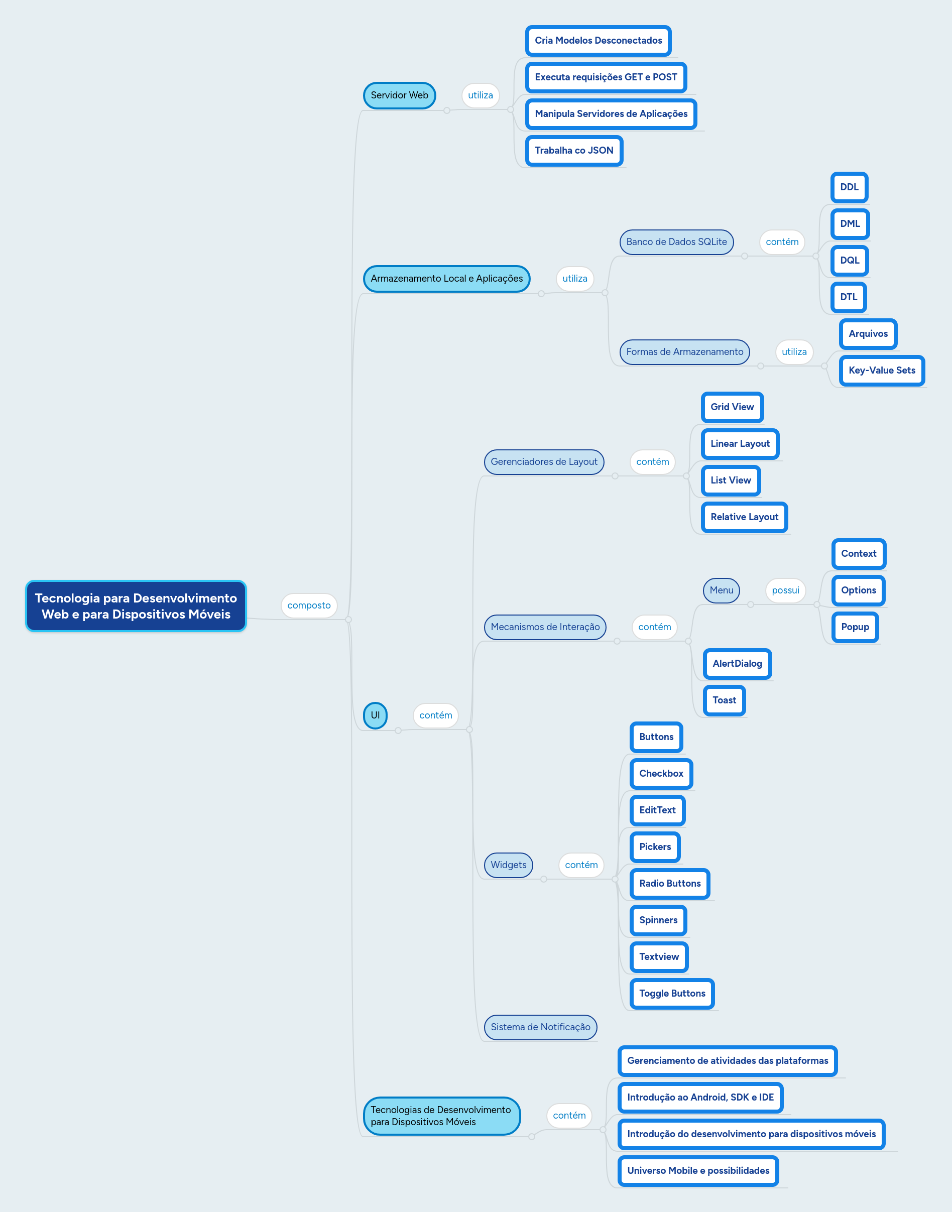 Tecnologia para Desenvolvimento Web e para Dispos... | MindMeister Mapa ...