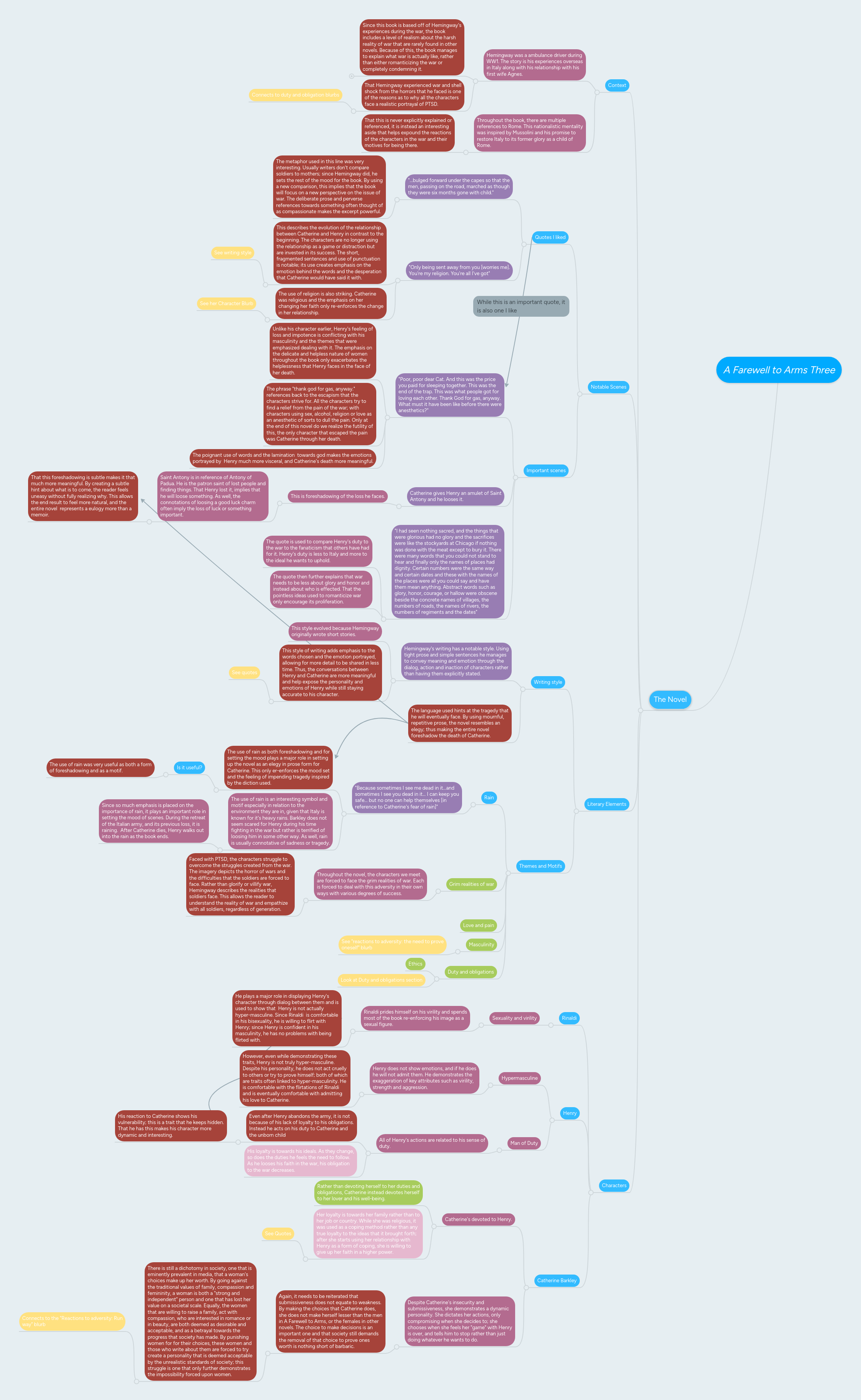 A Farewell to Arms Three | MindMeister Mind map