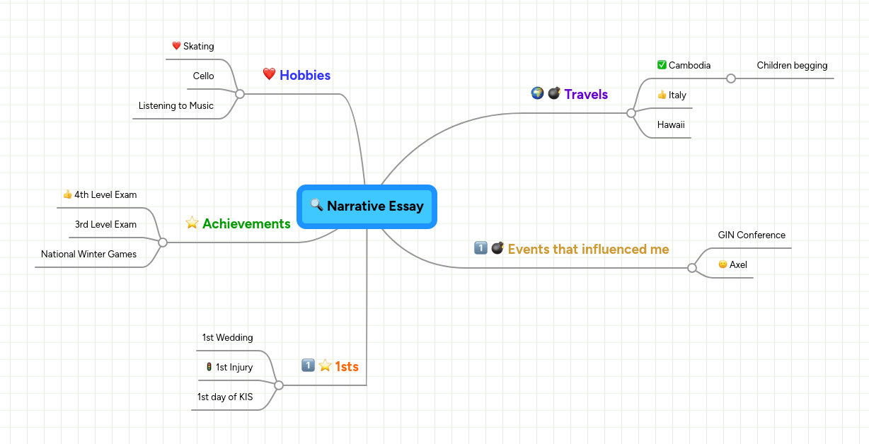 Narrative Essay | MindMeister Mind Map